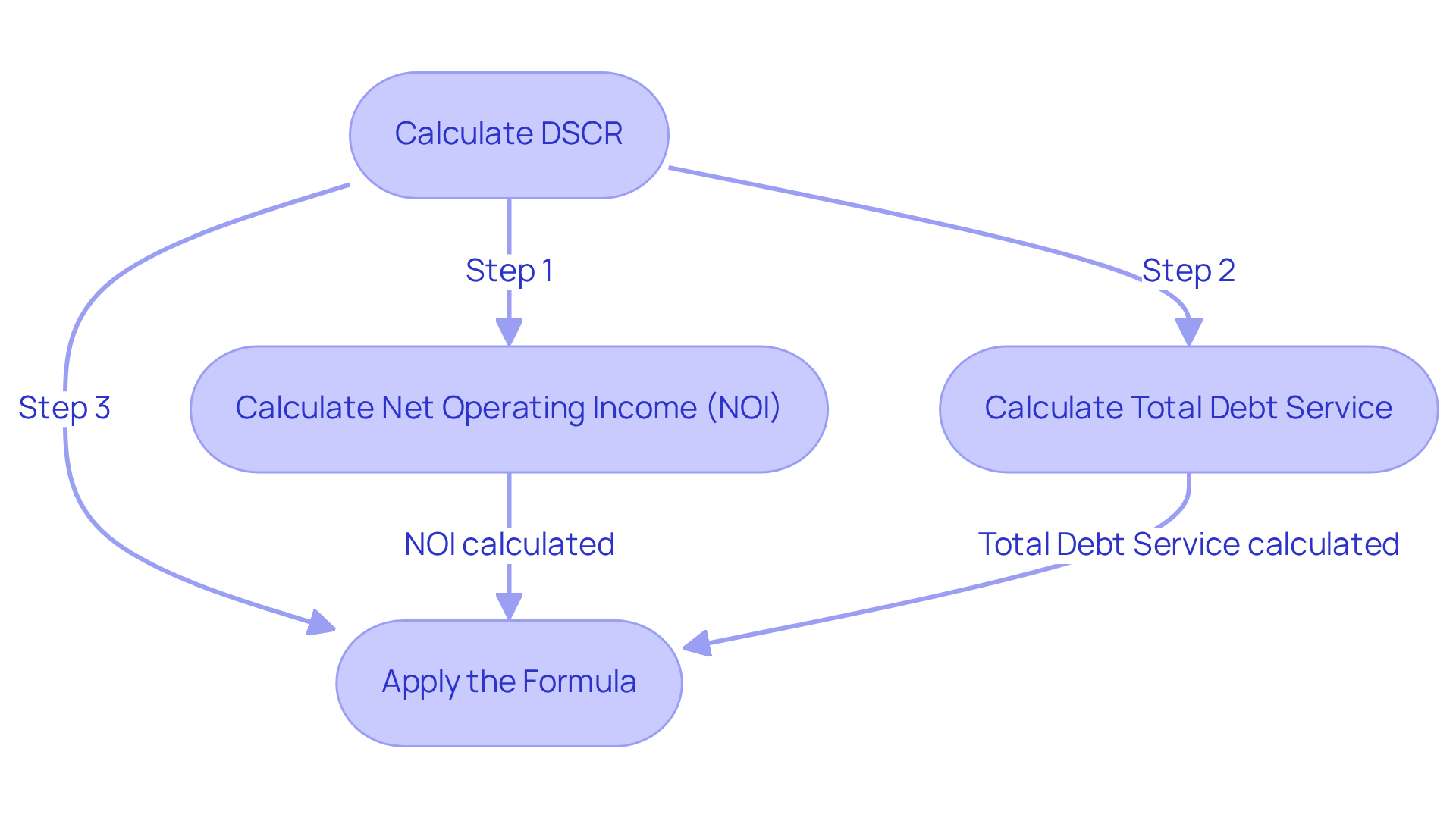 This flowchart guides you through the process of calculating the Debt Service Coverage Ratio (DSCR). Start at the top and follow the arrows down through each step: first, calculate your Net Operating Income (NOI), then determine your Total Debt Service, and finally, apply the formula to find your DSCR. Each step is crucial for understanding your investment's financial health.