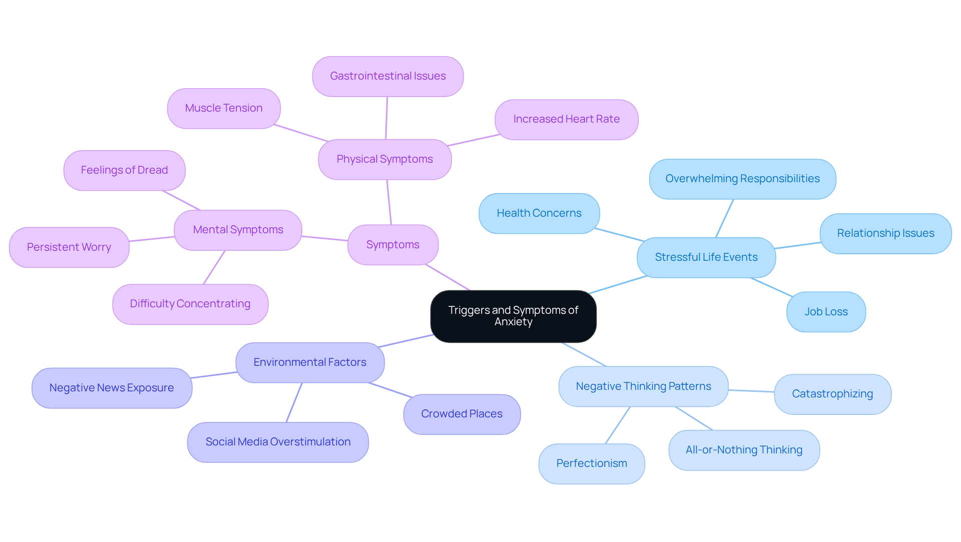 This mindmap helps you visualize the different triggers and symptoms of anxiety. Start at the center with the main topic, then follow the branches to explore specific triggers like stressful life events and negative thinking patterns, as well as the mental and physical symptoms that can arise. Each color-coded branch makes it easy to see how these elements connect. This mindmap helps you visualize the different triggers and symptoms of anxiety. Start at the center with the main topic, then follow the branches to explore specific triggers like stressful life events and negative thinking patterns, as well as the mental and physical symptoms that can arise. Each color-coded branch makes it easy to see how these elements connect.