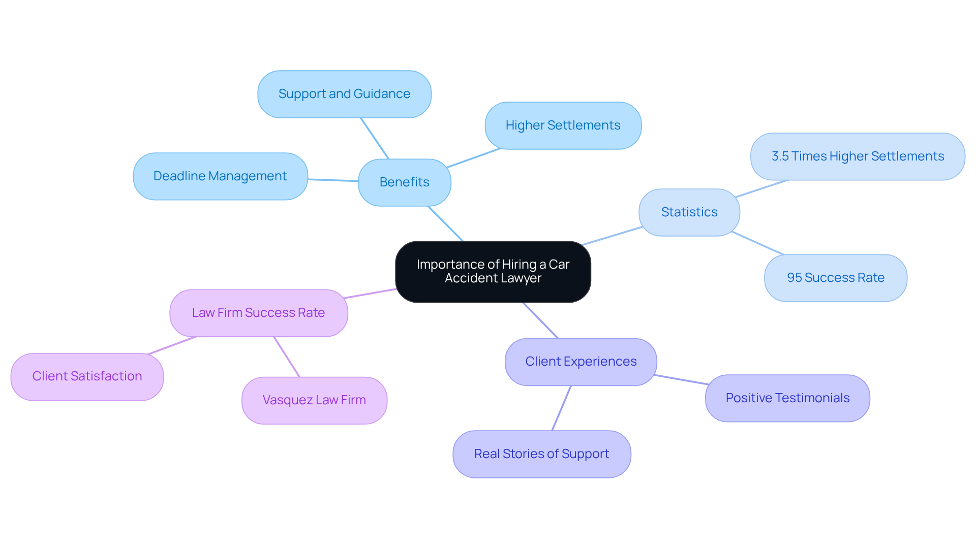 This mindmap illustrates why hiring a car accident lawyer is crucial. Start at the center with the main idea, then explore the branches to see the benefits, important statistics, real client experiences, and the success rate of a law firm. Each branch represents a different aspect of how a lawyer can help you after an accident.