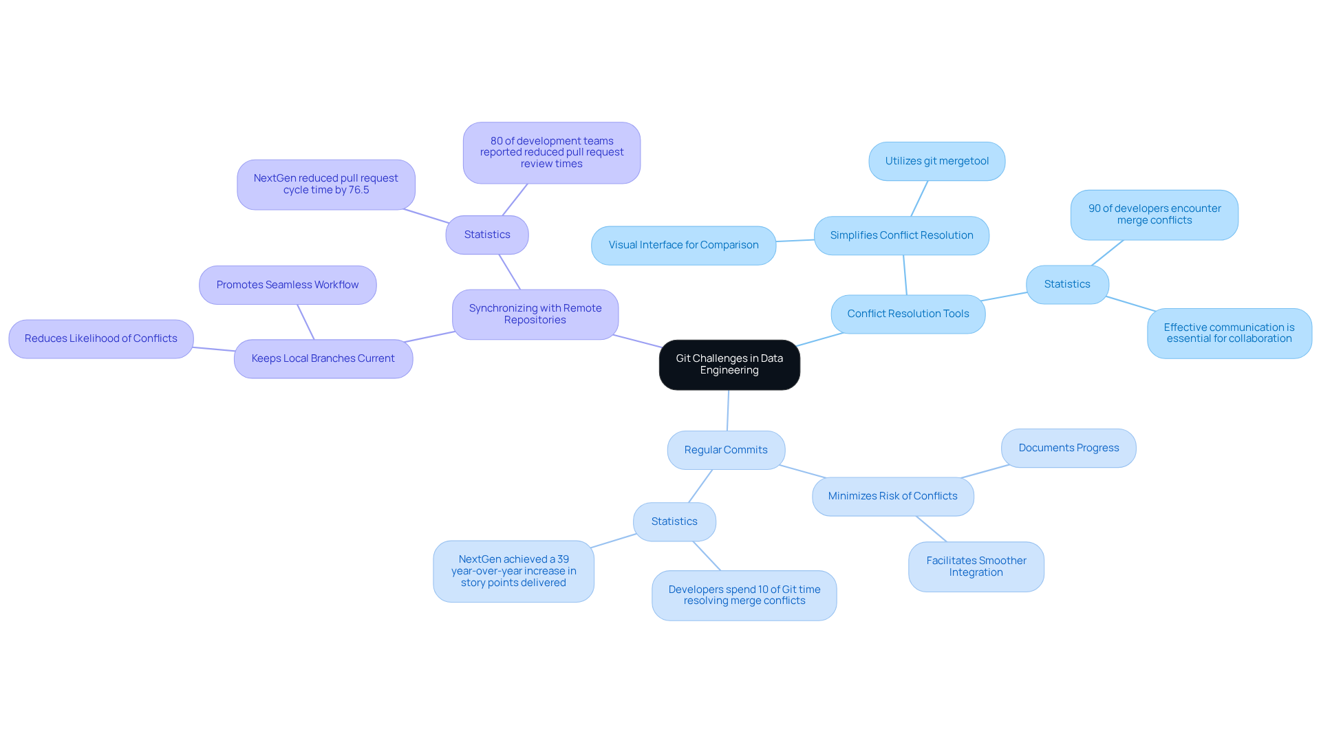 The central node represents the main topic of Git challenges, while the branches show different strategies to tackle these issues. Each sub-branch provides additional insights or benefits related to the main strategy. The central node represents the main topic of Git challenges, while the branches show different strategies to tackle these issues. Each sub-branch provides additional insights or benefits related to the main strategy.