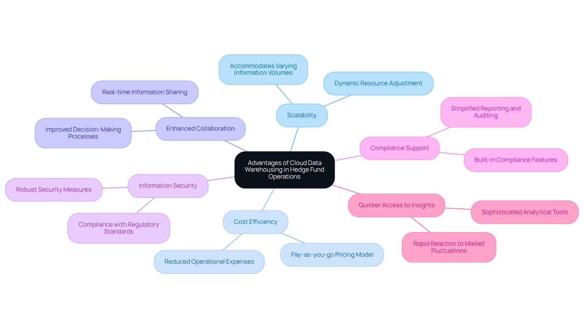 This mindmap illustrates the key benefits of using cloud data warehousing in hedge funds. Each branch represents a specific advantage, and the sub-branches provide additional details or examples. Follow the branches to understand how each advantage contributes to improving operational efficiency. This mindmap illustrates the key benefits of using cloud data warehousing in hedge funds. Each branch represents a specific advantage, and the sub-branches provide additional details or examples. Follow the branches to understand how each advantage contributes to improving operational efficiency.