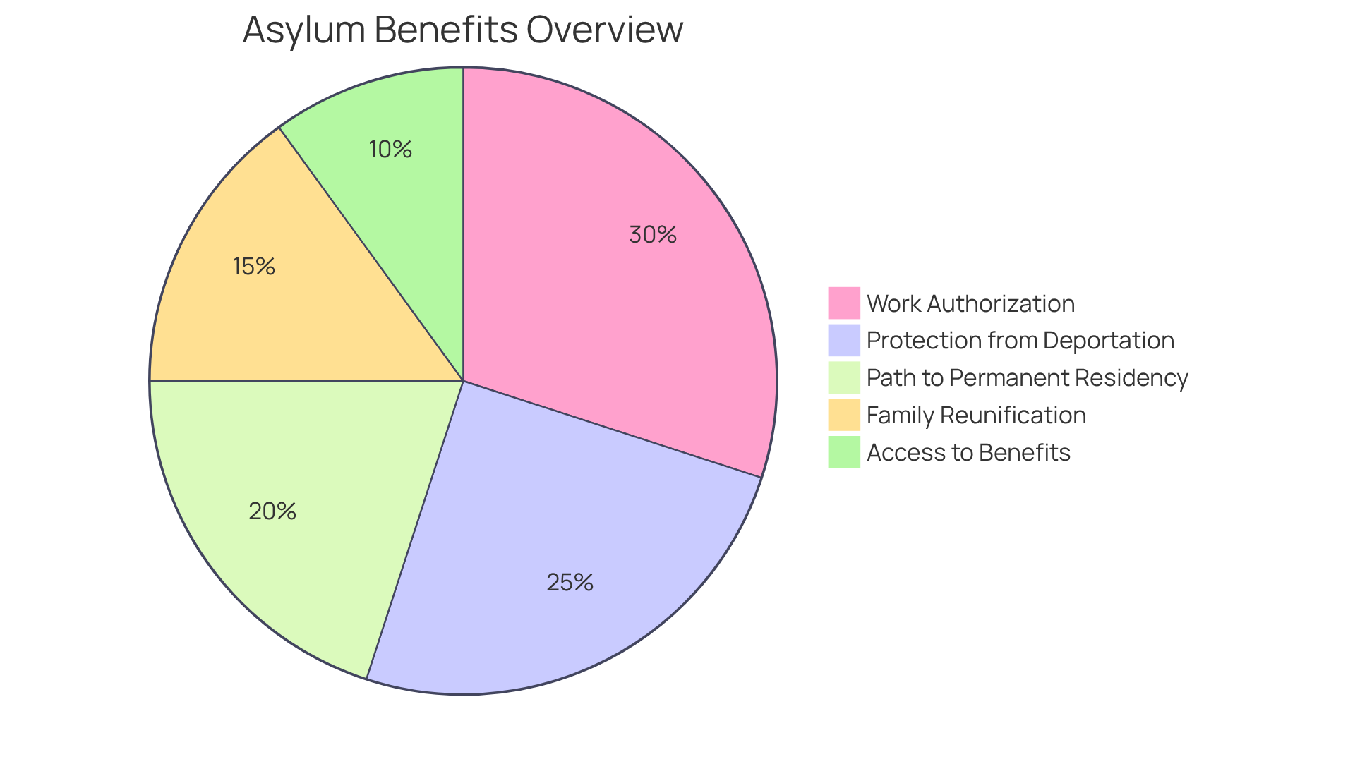 Each slice of the pie represents a different right or benefit that asylees enjoy. The larger the slice, the more significant that benefit is in helping asylees rebuild their lives in the U.S. This visual helps you understand how these rights work together to support individuals seeking safety. Each slice of the pie represents a different right or benefit that asylees enjoy. The larger the slice, the more significant that benefit is in helping asylees rebuild their lives in the U.S. This visual helps you understand how these rights work together to support individuals seeking safety.