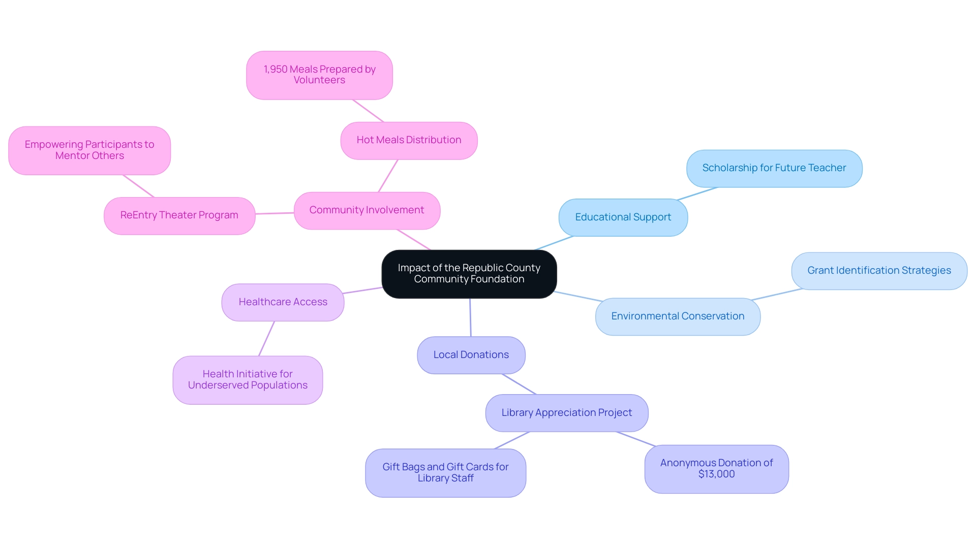 Each branch represents a key theme of the foundation's impact, with sub-branches detailing specific programs and success stories. Each branch represents a key theme of the foundation's impact, with sub-branches detailing specific programs and success stories.
