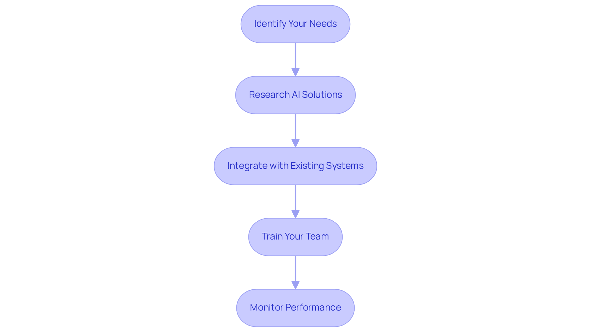 Each box represents a step in the process of implementing AI tools. Follow the arrows to see how each step leads to the next, guiding agencies through the implementation journey.