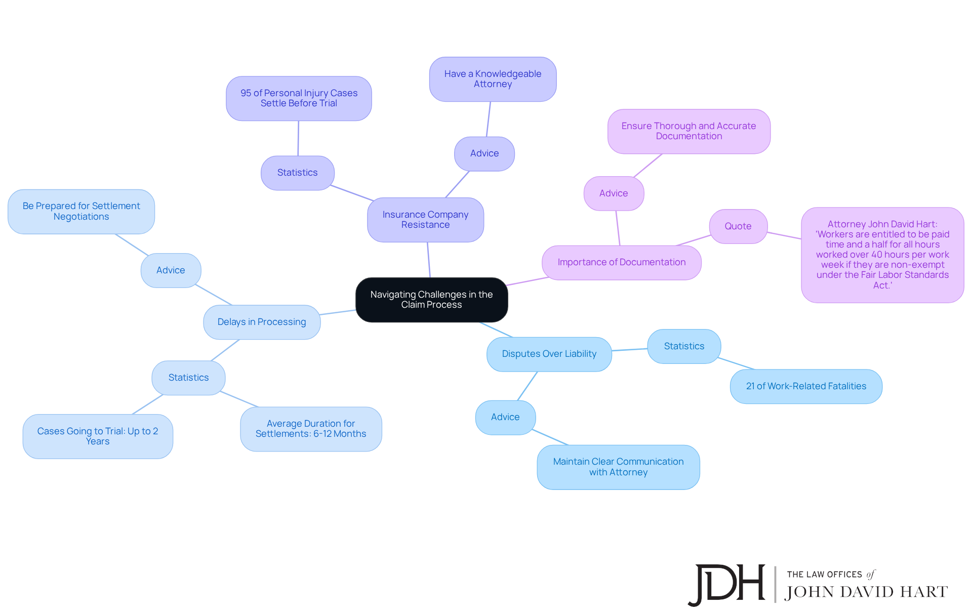 The central node represents the main theme of navigating the claim process. Each branch highlights a specific challenge or piece of advice, helping you understand how these elements connect and what to focus on.