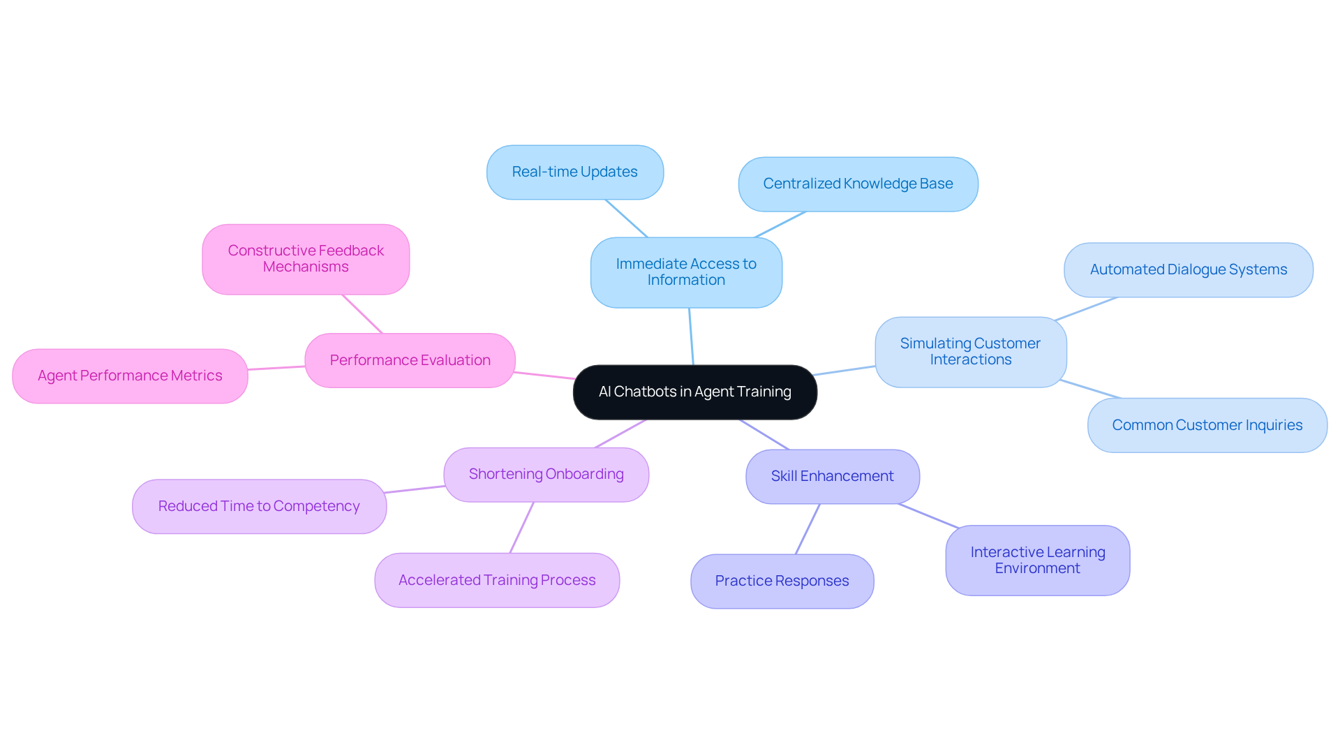The center represents the main topic, while the branches show different ways AI chatbots help in training agents. Each branch can be explored for more details about its specific benefits.