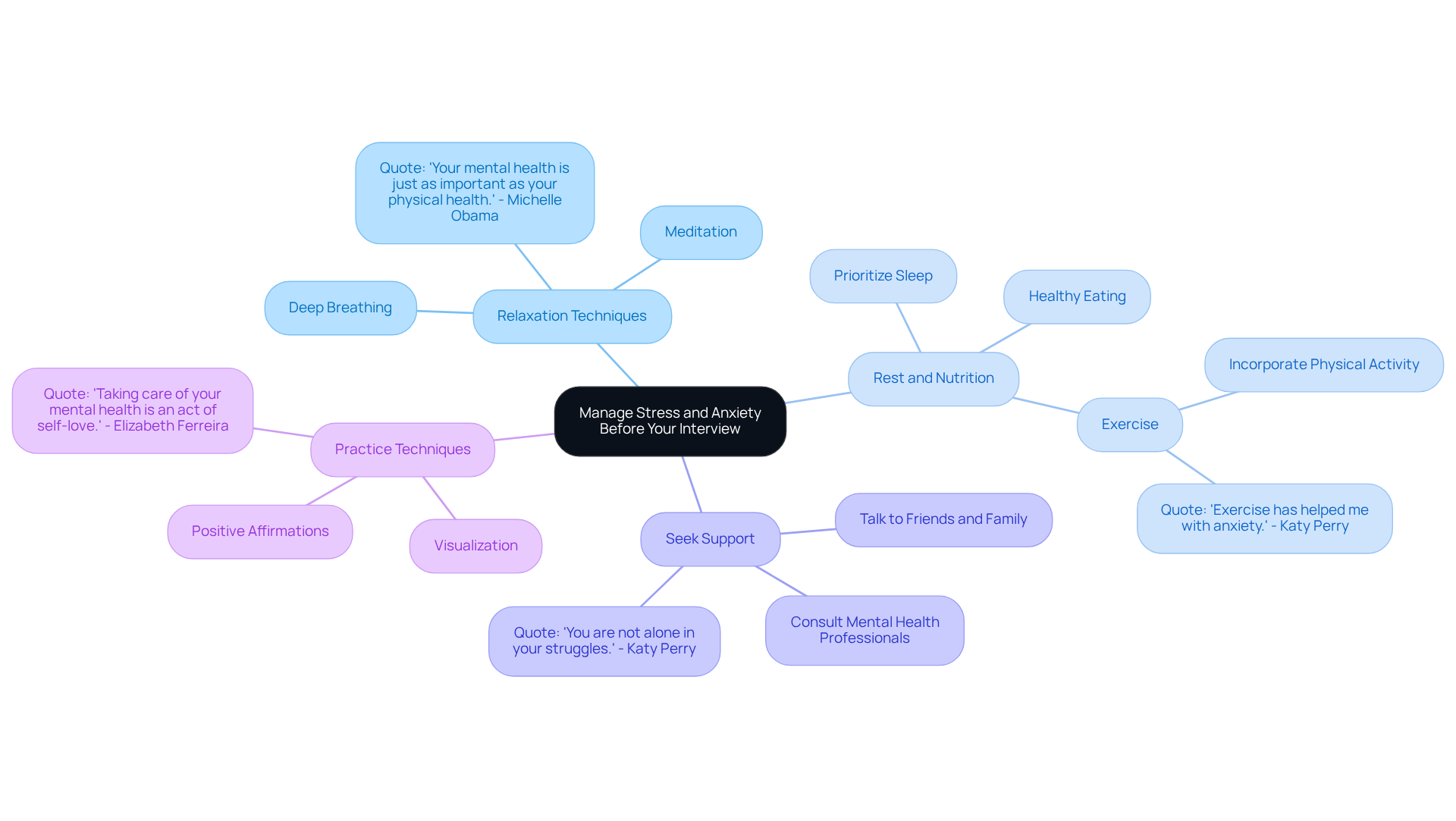 The central idea is about managing stress, and each branch represents a different strategy. Follow the branches to see specific actions you can take to feel more prepared and calm.