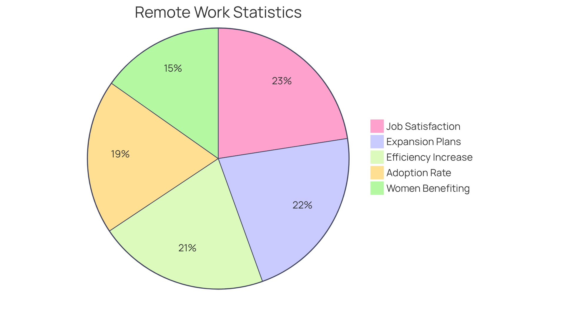 Each slice of the pie shows a different statistic about remote work in the gaming industry - the larger the slice, the more significant the impact it represents. Each slice of the pie shows a different statistic about remote work in the gaming industry - the larger the slice, the more significant the impact it represents.