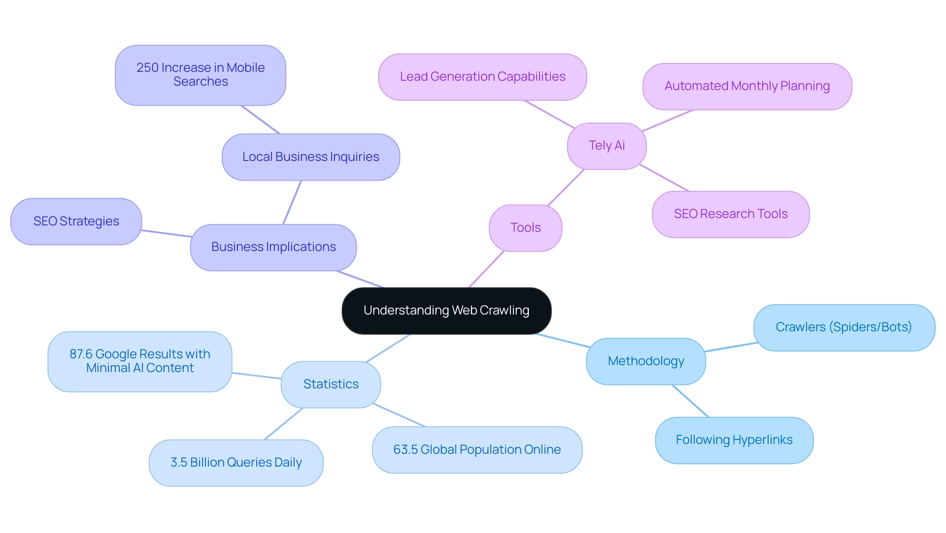 The central node represents the concept of web crawling, with branches illustrating its methodology, statistical data, business implications, and tools used.