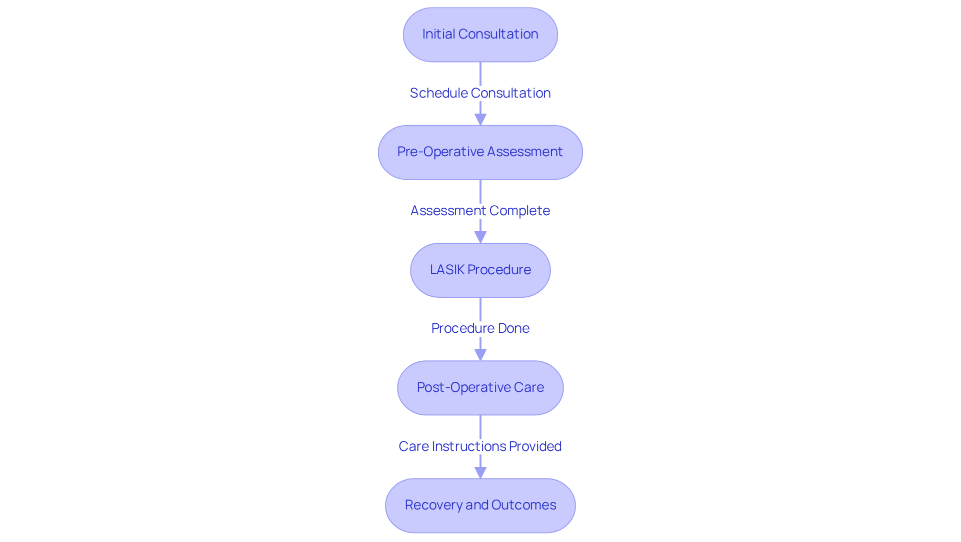 This flowchart guides you through the LASIK eye surgery journey. Each box represents a step in the process, from your first consultation to your recovery. Follow the arrows to see how each stage connects, and note the benefits at each point, like improved vision and faster recovery.