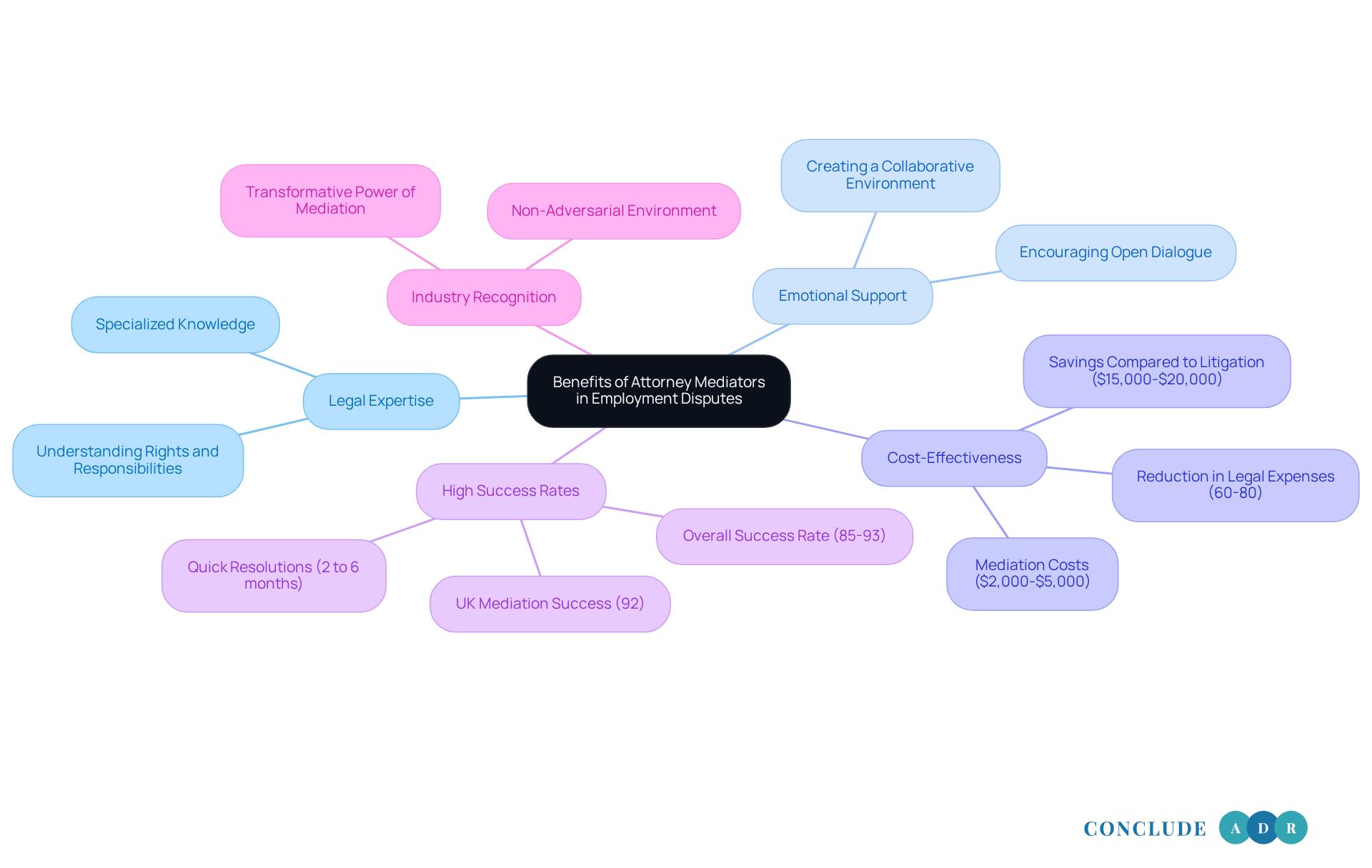 The central node represents the main topic, while each branch highlights a key benefit of using attorney mediators. Sub-branches provide additional details to enhance understanding.