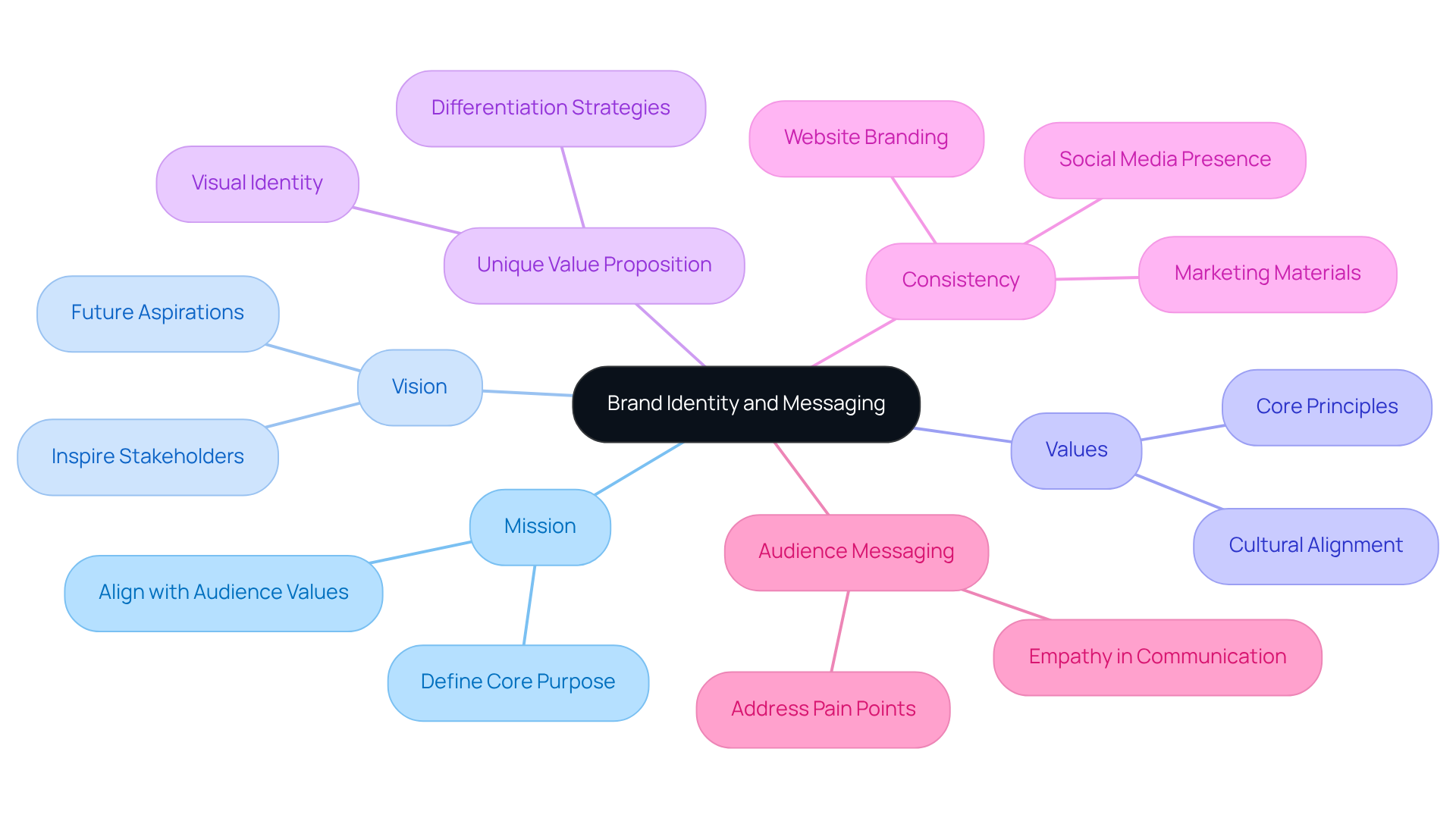 The center represents the core concept of brand identity. Each branch shows a key component that contributes to building a strong brand. Follow the branches to see how each part connects and supports the overall message of standing out in a competitive market.