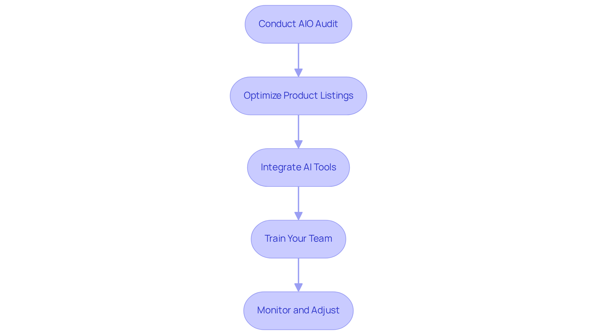 Each box represents a crucial step in integrating AI optimization into your e-commerce strategy. Follow the arrows to see how each step leads to the next, ensuring a smooth implementation.