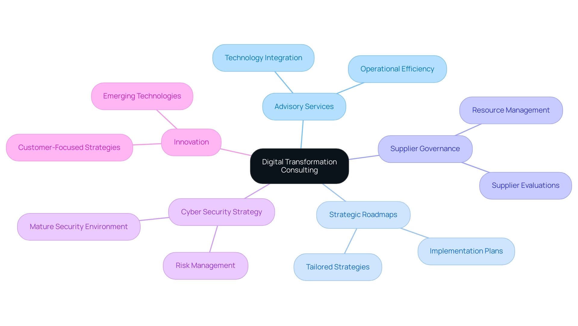 The central node represents digital transformation consulting, with branches illustrating key service areas and sub-branches detailing specific strategies and objectives.