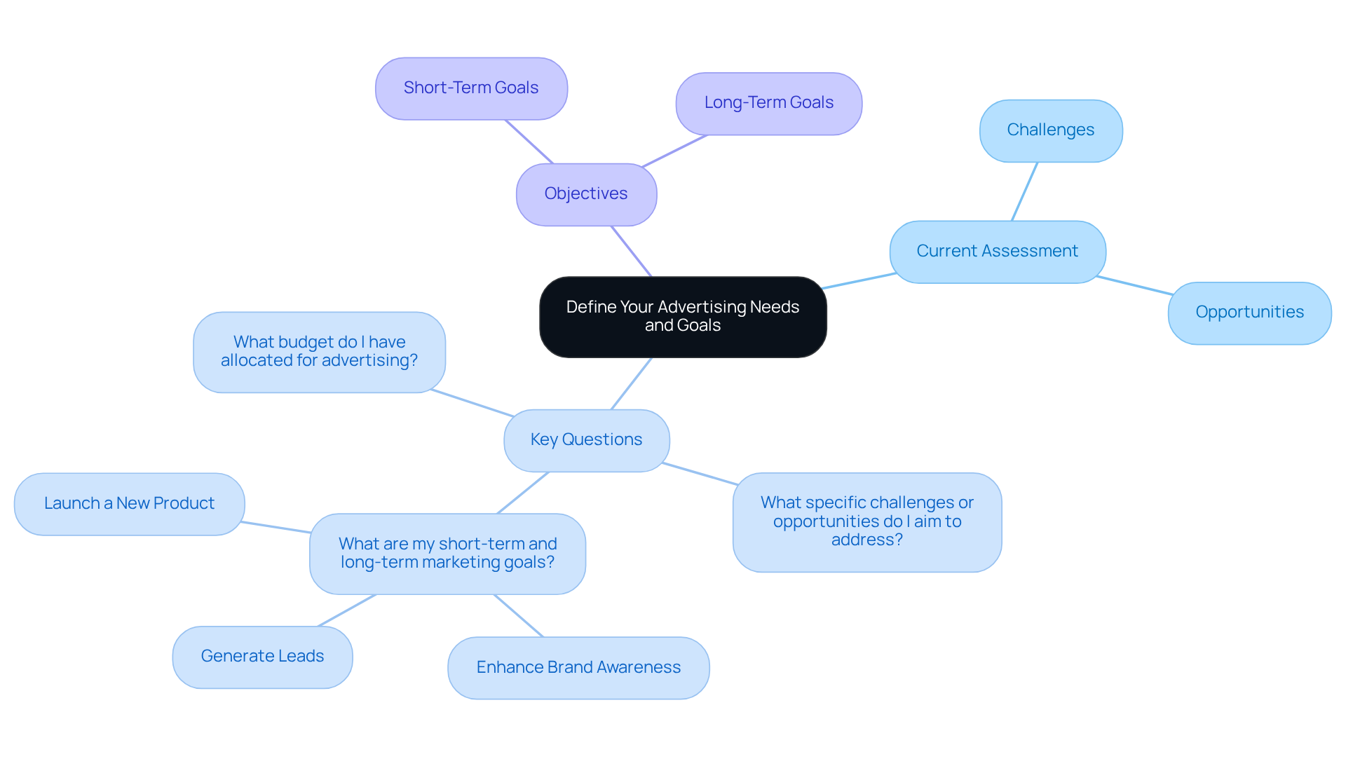 This mindmap helps you visualize the process of defining your advertising needs. Start in the center and follow the branches to explore your assessment, key questions, and objectives.
