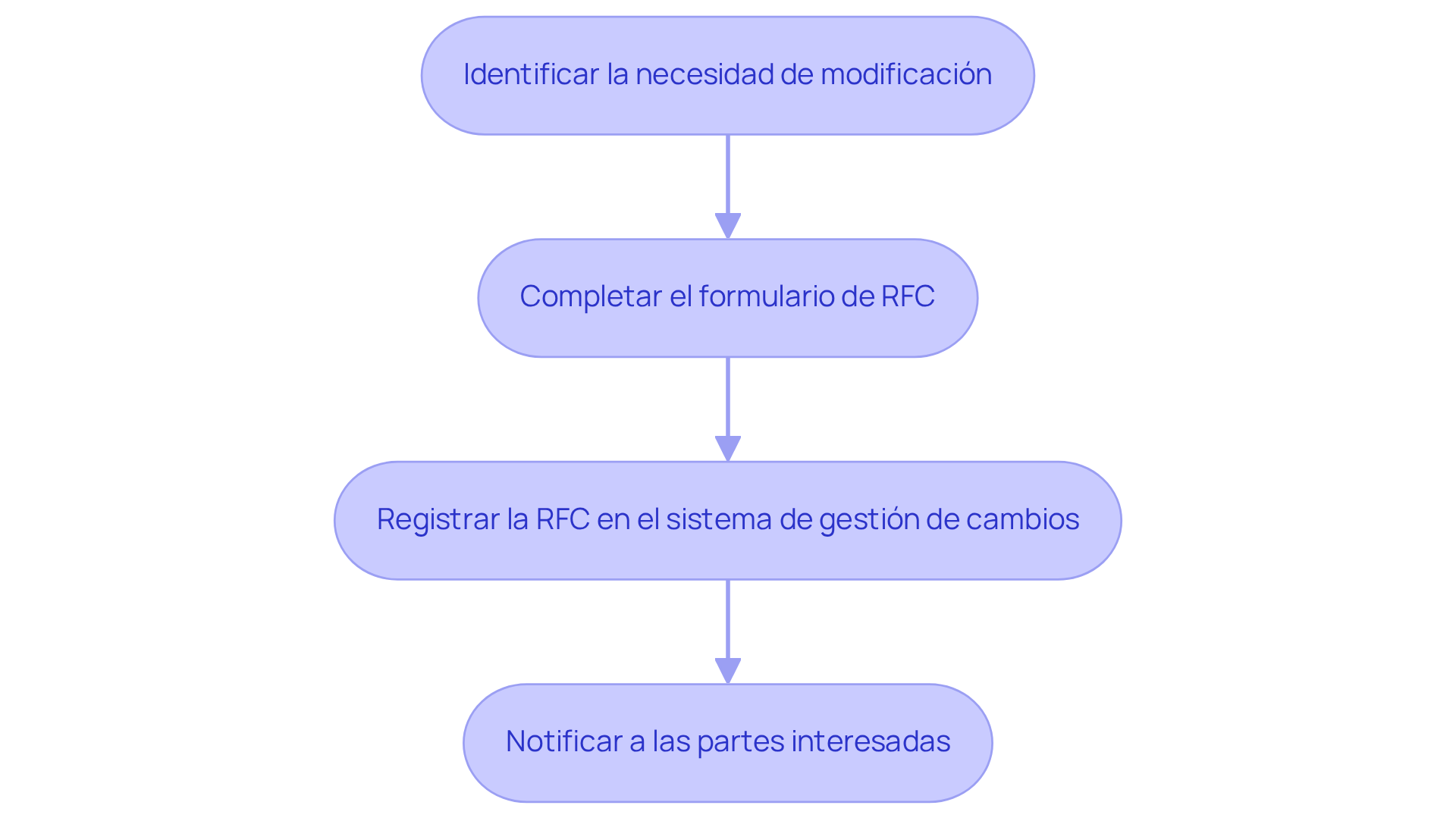 Cada cuadro representa un paso en el proceso de gestión del cambio. Sigue las flechas para ver cómo se mueve la solicitud desde la identificación de la necesidad hasta la notificación a las partes interesadas. Cada cuadro representa un paso en el proceso de gestión del cambio. Sigue las flechas para ver cómo se mueve la solicitud desde la identificación de la necesidad hasta la notificación a las partes interesadas.