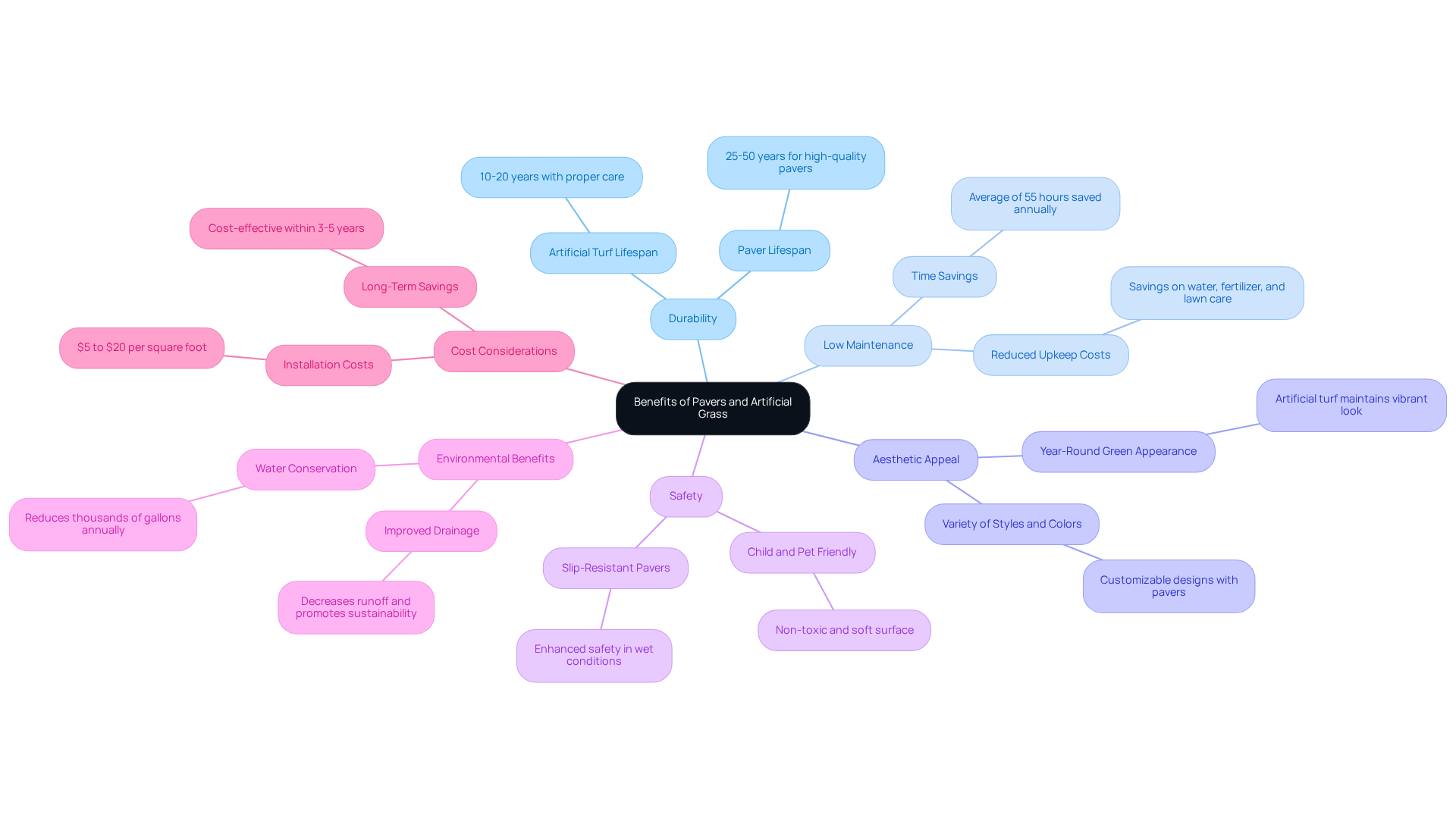 The central node represents the overall topic, while each branch highlights a specific benefit. The sub-branches provide additional details or statistics related to each benefit, making it easy to understand the advantages of this landscaping choice. The central node represents the overall topic, while each branch highlights a specific benefit. The sub-branches provide additional details or statistics related to each benefit, making it easy to understand the advantages of this landscaping choice.