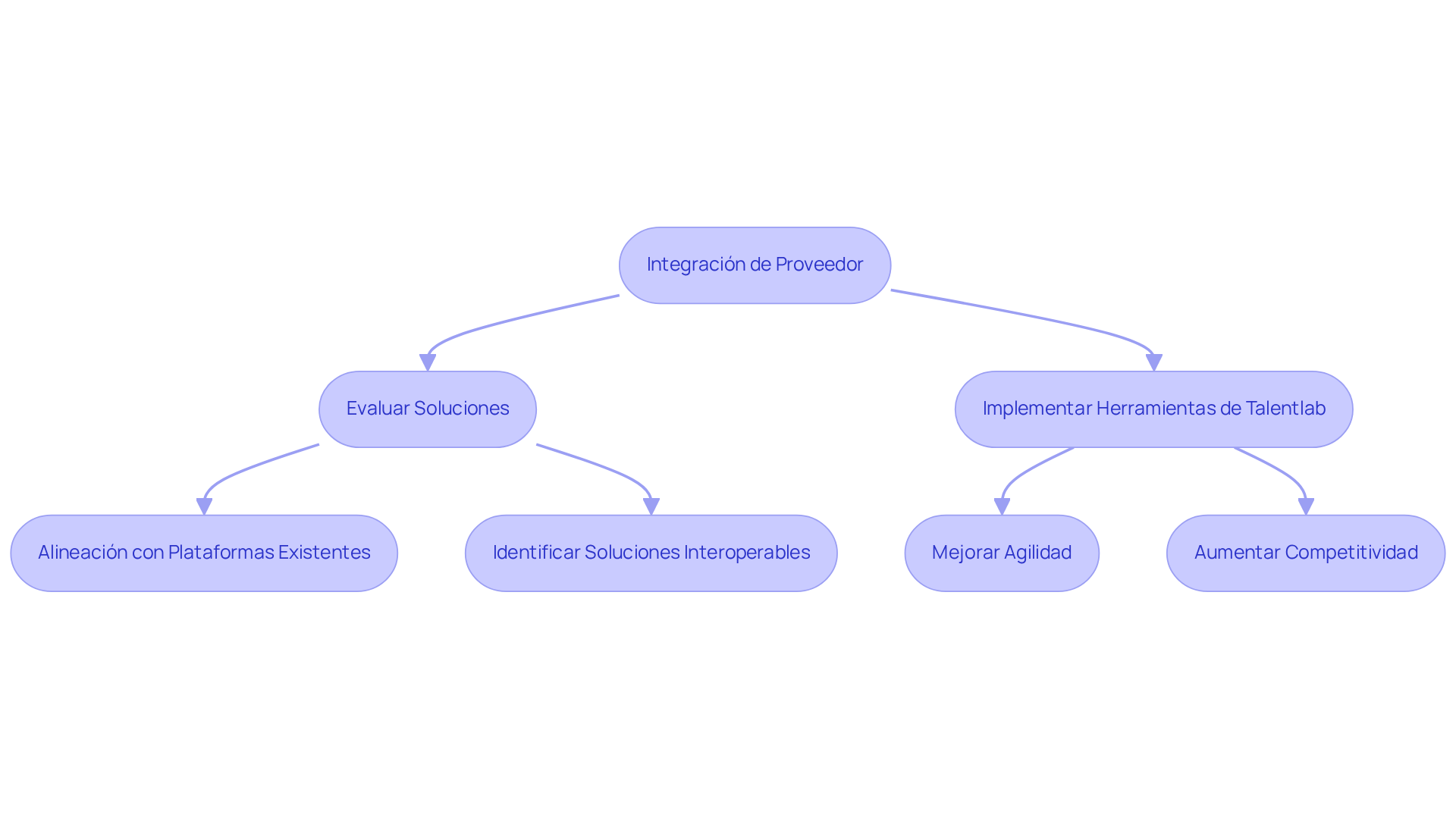 Este diagrama muestra cómo se lleva a cabo la integración de un proveedor. Cada paso es importante para asegurar que las herramientas se alineen con los sistemas existentes y mejoren la agilidad y competitividad de la empresa.