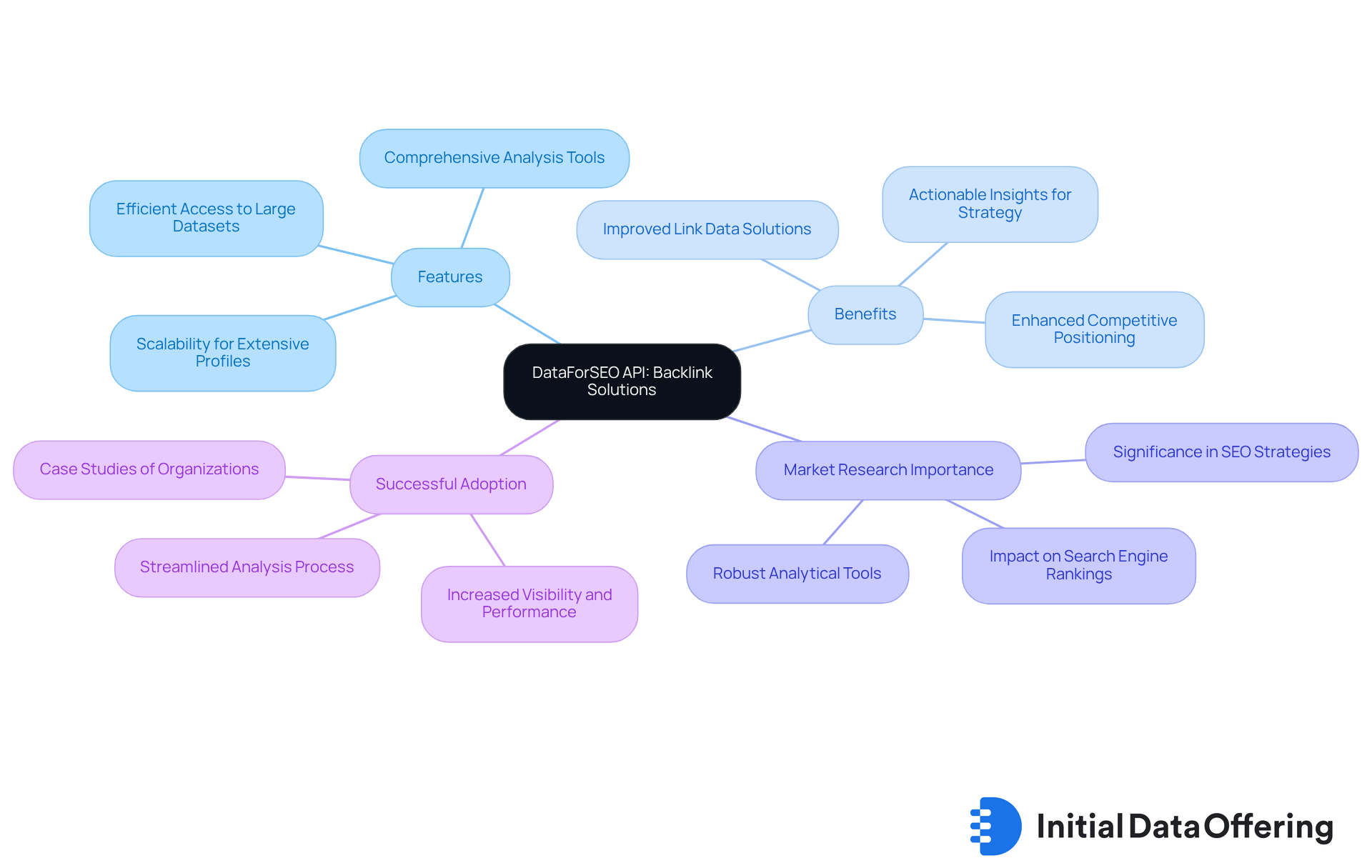 The central node represents the DataForSEO API, while branches illustrate its features and benefits. Each leaf node provides details on how organizations can leverage the API for improved backlink analysis and decision-making.