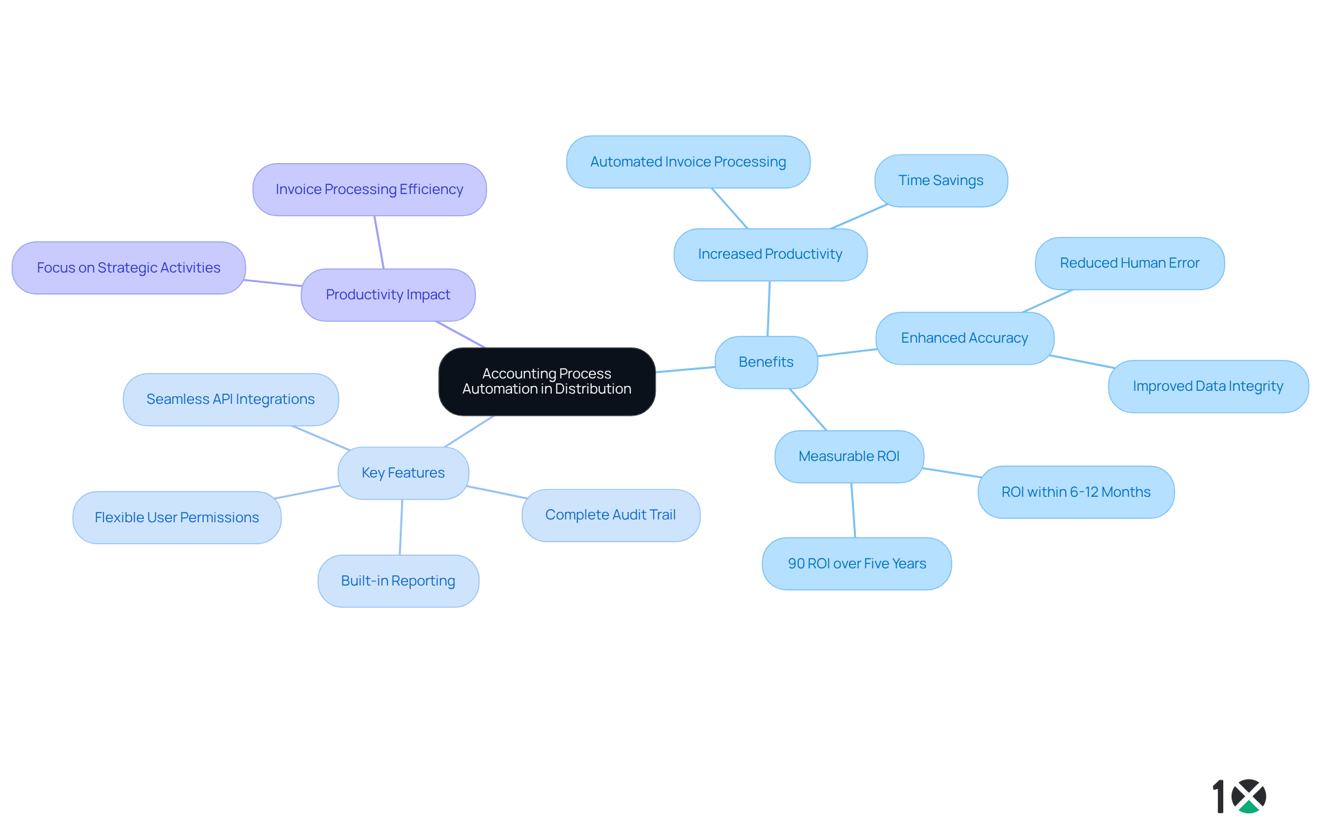 The central node represents the main topic, while branches show the benefits and features of automation. Each sub-branch provides more detail, helping you understand how automation can transform financial tasks.