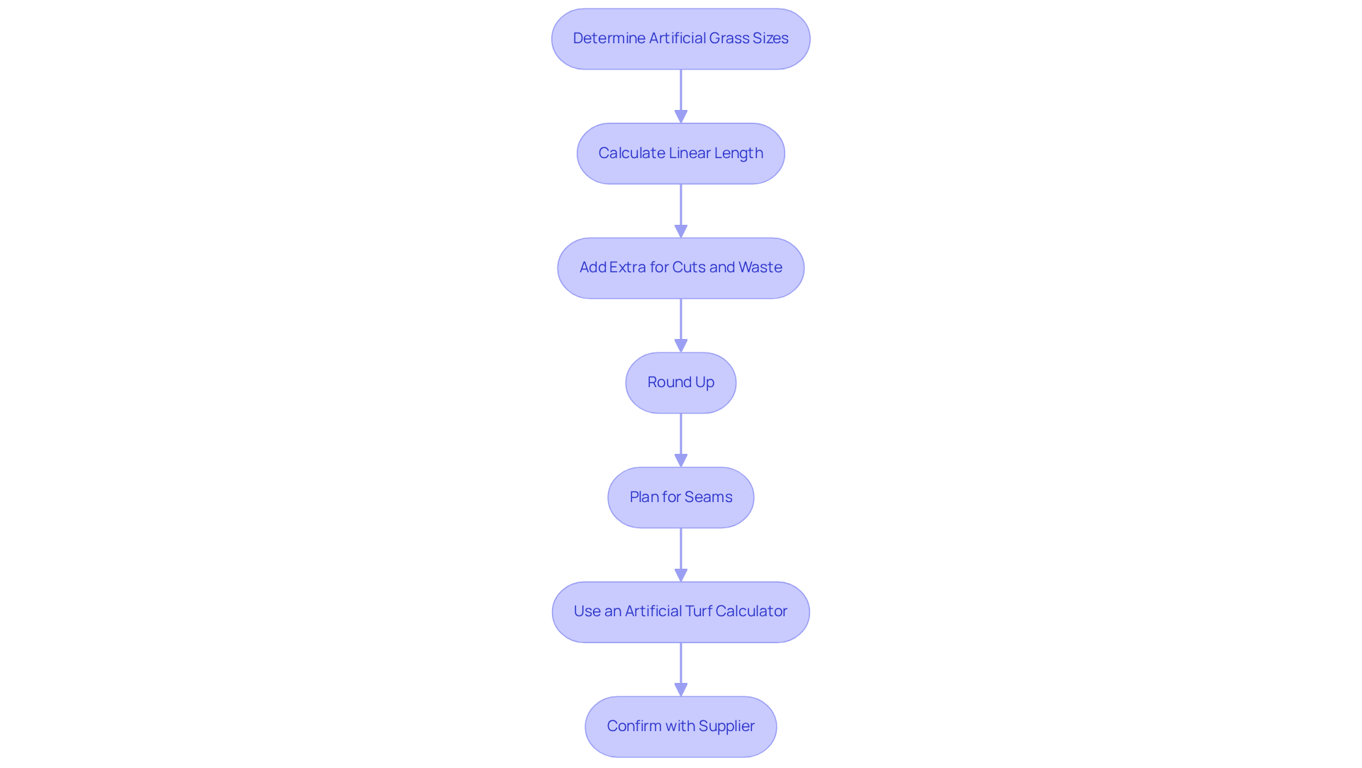 Each box represents a step in the calculation process. Follow the arrows to see how to move from one step to the next, ensuring you cover all necessary actions for accurate measurements.