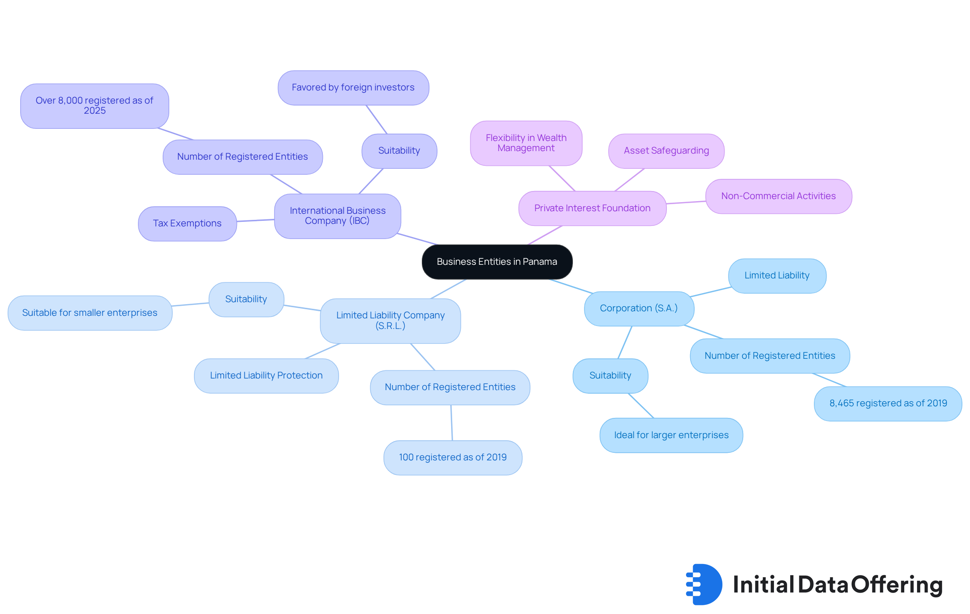 The central node represents the main topic, while each branch shows a different type of business entity. The details under each branch highlight important features and statistics, helping you understand which entity might be right for your business.