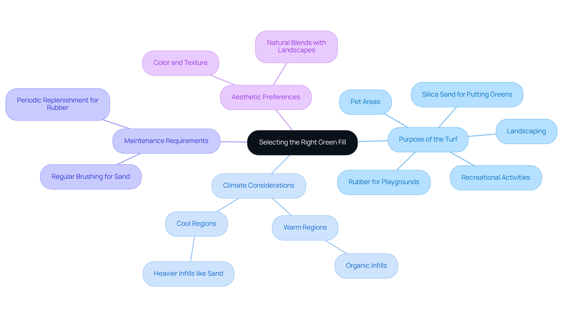 Start at the center with the main topic, then explore each branch to understand the different factors that influence your choice of green fill. Each branch represents a key consideration, and the sub-branches provide specific details to help guide your decision.