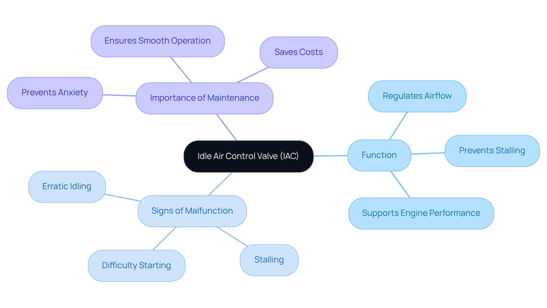 This mindmap helps you visualize the key aspects of the idle air control valve. Start at the center with the IAC, then follow the branches to learn about its function, signs of malfunction, and why maintenance is crucial. Each branch represents a different aspect, making it easy to understand how they all connect.
