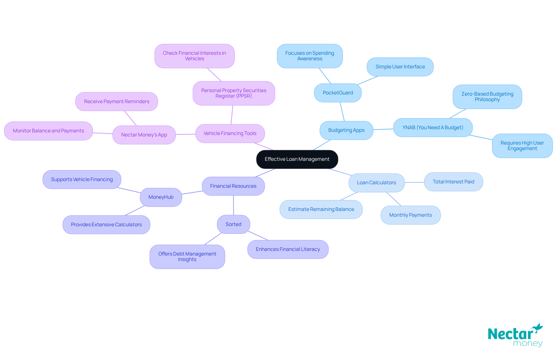 This mindmap shows various tools that can help you manage your finances better. Start at the center with 'Effective Loan Management' and explore the branches to see different categories of tools and their specific benefits. Each branch represents a type of tool, and the sub-nodes provide more details about what each tool can do for you. This mindmap shows various tools that can help you manage your finances better. Start at the center with 'Effective Loan Management' and explore the branches to see different categories of tools and their specific benefits. Each branch represents a type of tool, and the sub-nodes provide more details about what each tool can do for you.