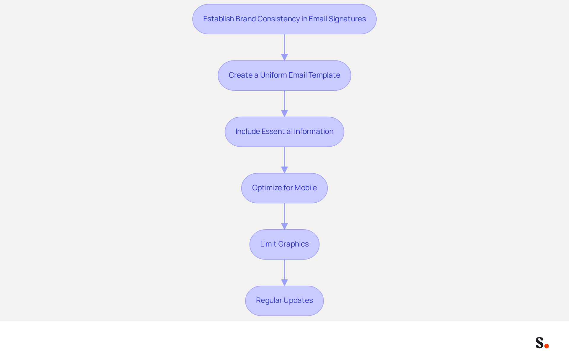 This flowchart outlines the steps to create a professional email signature. Each box represents a best practice, and the arrows show how to follow them in order to enhance your brand's credibility and engagement. This flowchart outlines the steps to create a professional email signature. Each box represents a best practice, and the arrows show how to follow them in order to enhance your brand's credibility and engagement.