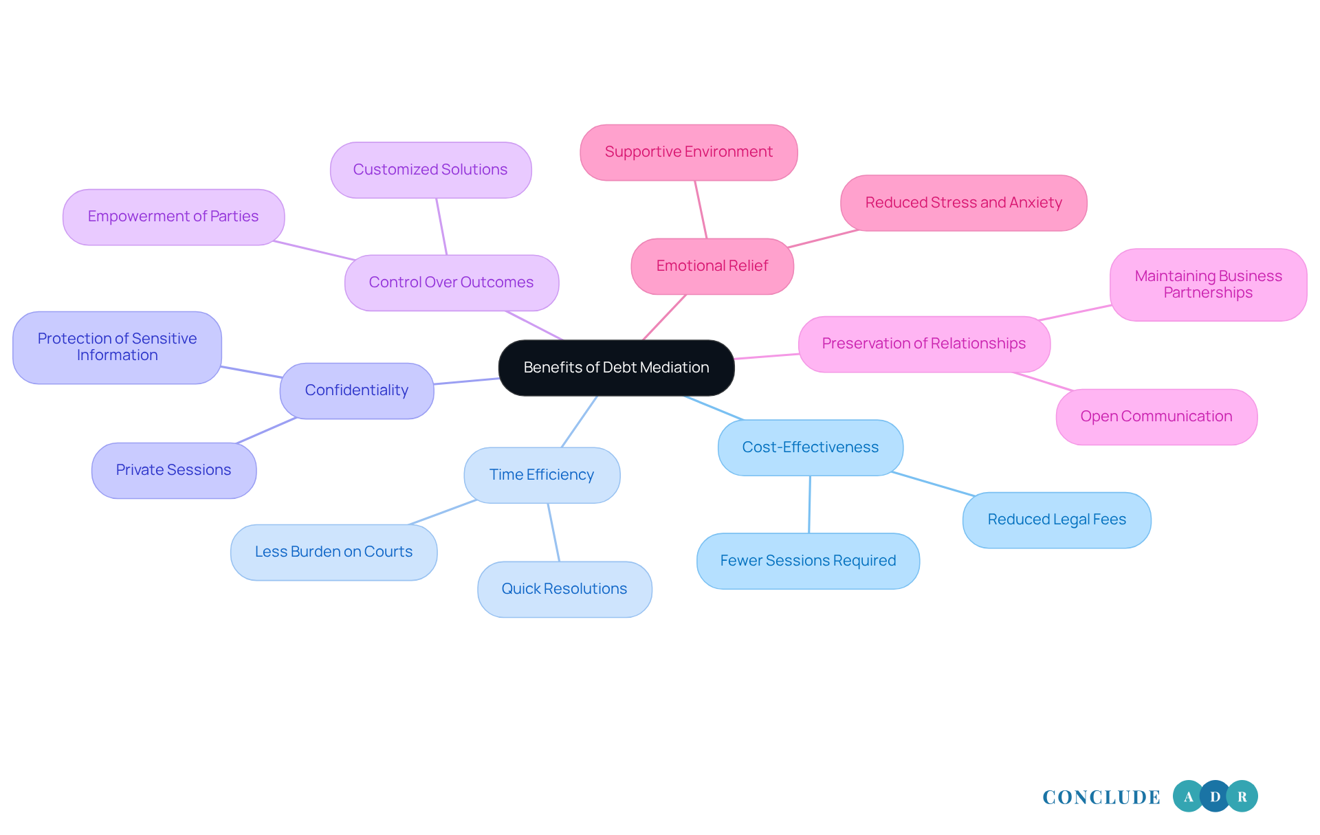 The center node represents debt mediation, and each branch represents a key benefit. The sub-branches provide more details about each benefit. Explore each section to understand how mediation can help in debt disputes.