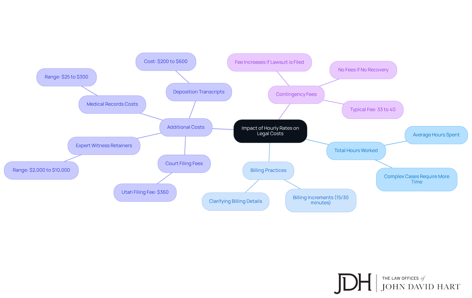 Start at the center with the main topic, then explore each branch to see how different factors influence legal costs. Each color-coded branch represents a key area, and the sub-branches offer more specific details related to that factor.