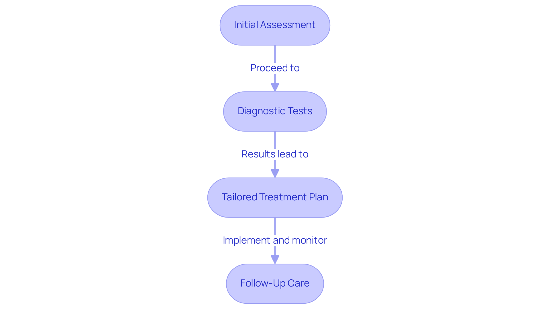 This flowchart guides you through the steps to take if you're experiencing thumb discomfort due to carpal tunnel syndrome. Start with the initial assessment, then follow the arrows to see how each step leads to the next, ultimately helping you receive the care you need.