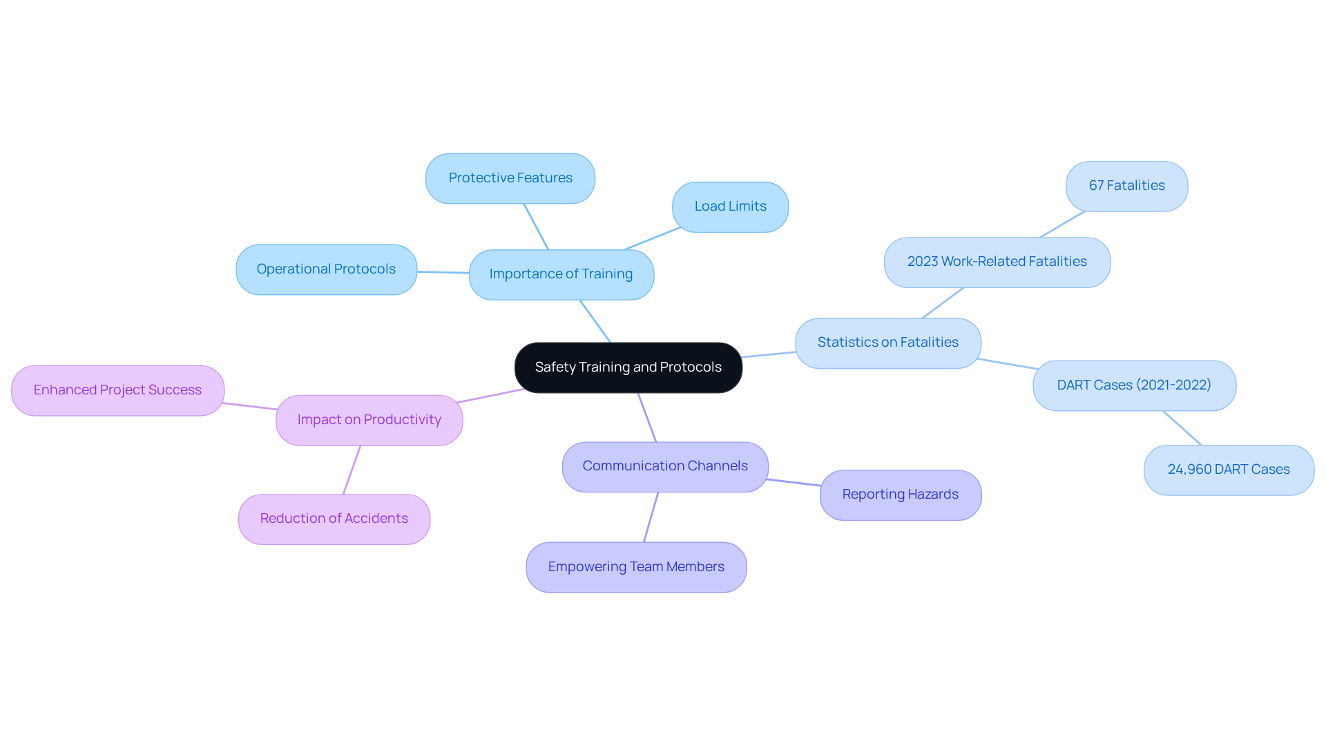 The central node represents the main focus on safety training. Each branch highlights a key aspect of safety protocols, with further details provided in sub-branches. This structure helps visualize how each part contributes to overall safety in the workplace.