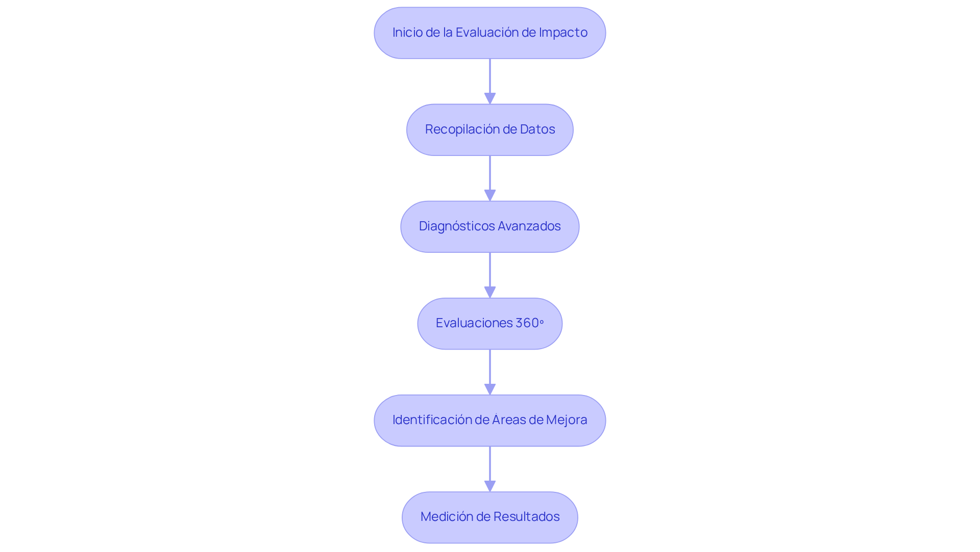 Cada cuadro representa una etapa en el proceso de evaluación. Sigue las flechas para entender cómo cada paso se conecta con el siguiente y cómo se logra medir el impacto de los cambios en la organización. Cada cuadro representa una etapa en el proceso de evaluación. Sigue las flechas para entender cómo cada paso se conecta con el siguiente y cómo se logra medir el impacto de los cambios en la organización.