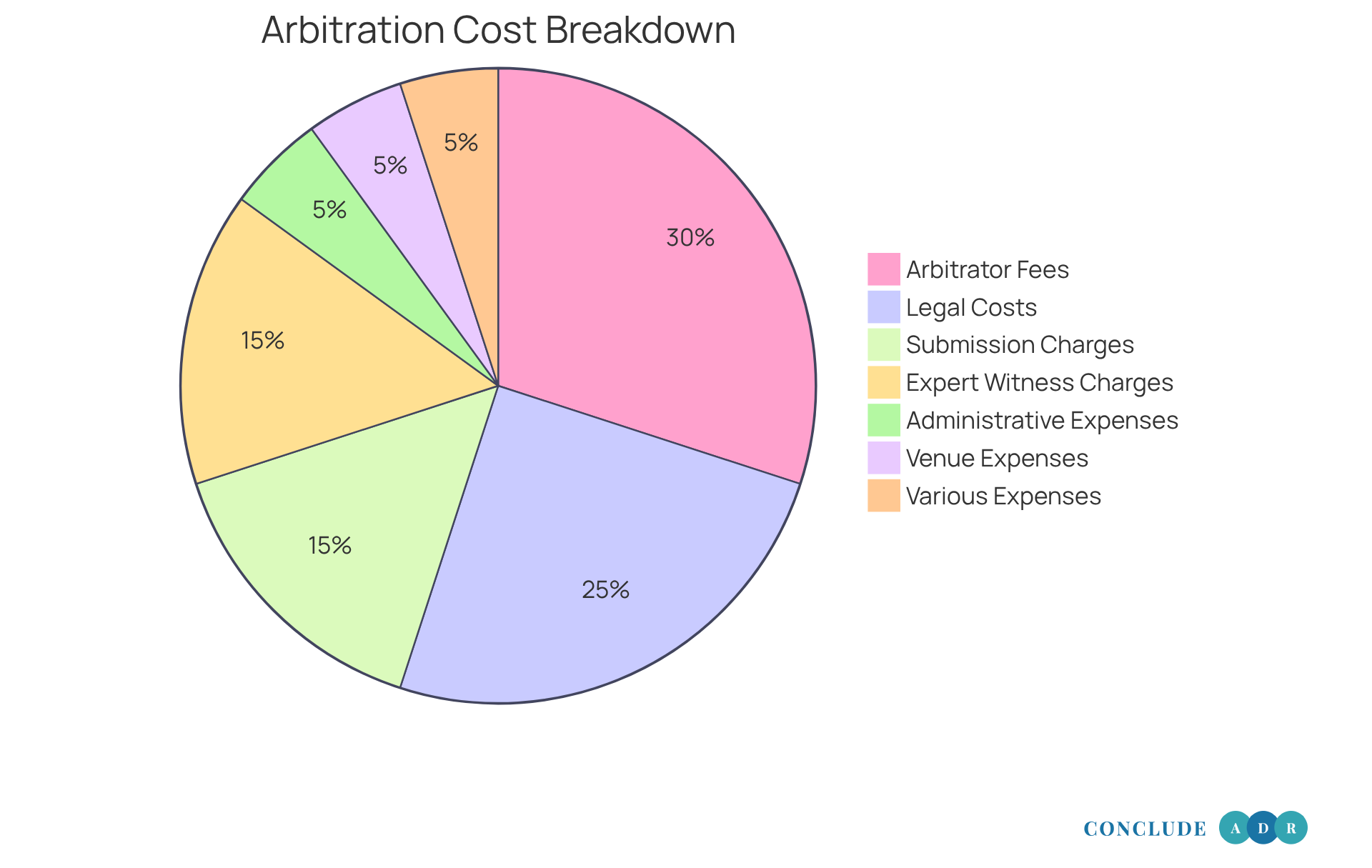 Each slice of the pie represents a different cost associated with arbitration. The size of each slice shows how much that cost contributes to the total. For example, if the slice for Arbitrator Fees is large, it means that this cost is a significant part of the overall expenses.