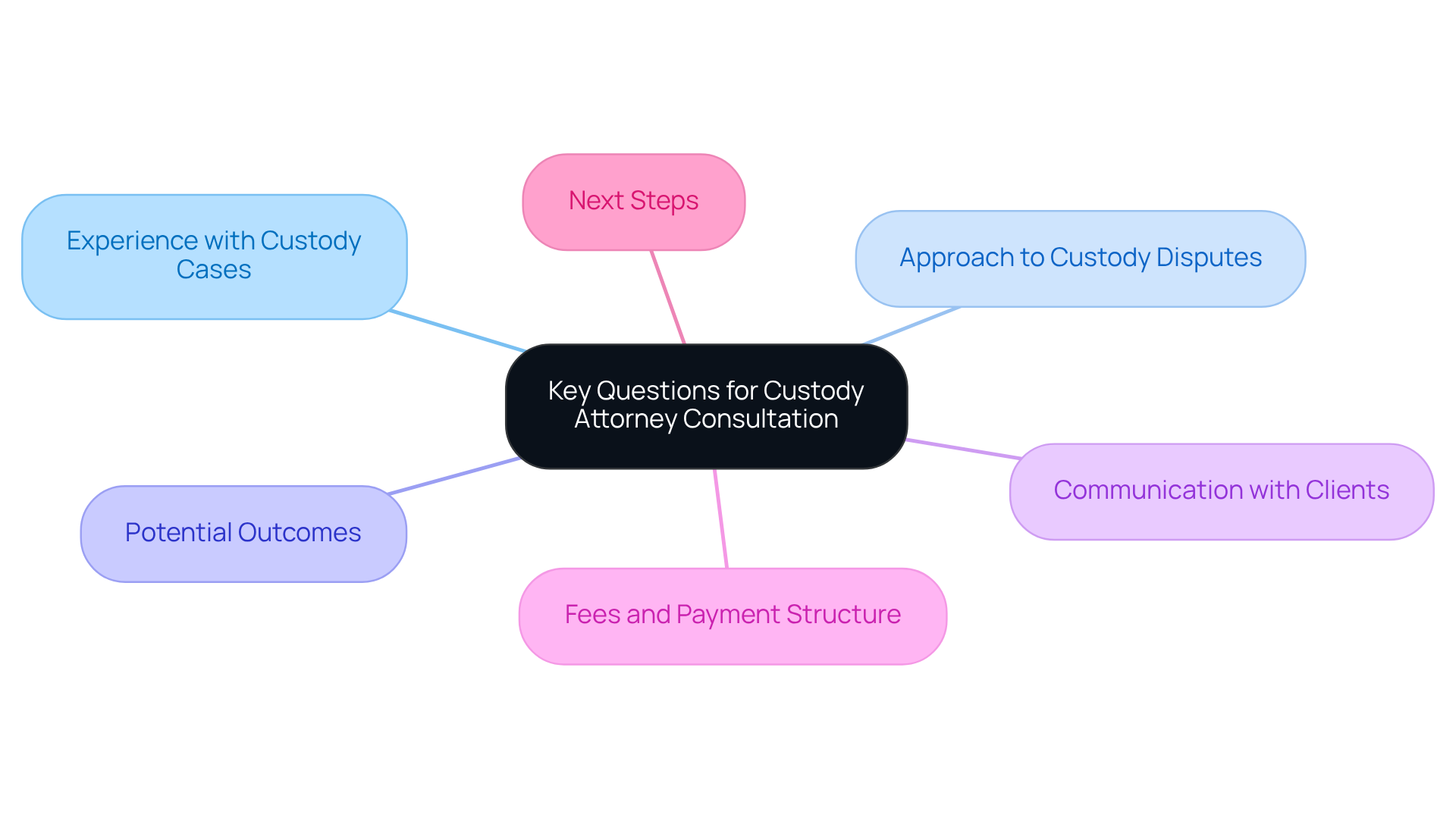 Start at the center with the main topic of your consultation, then follow the branches to explore each important question you should ask your attorney. Each branch represents a different aspect of the consultation process, helping you prepare effectively.