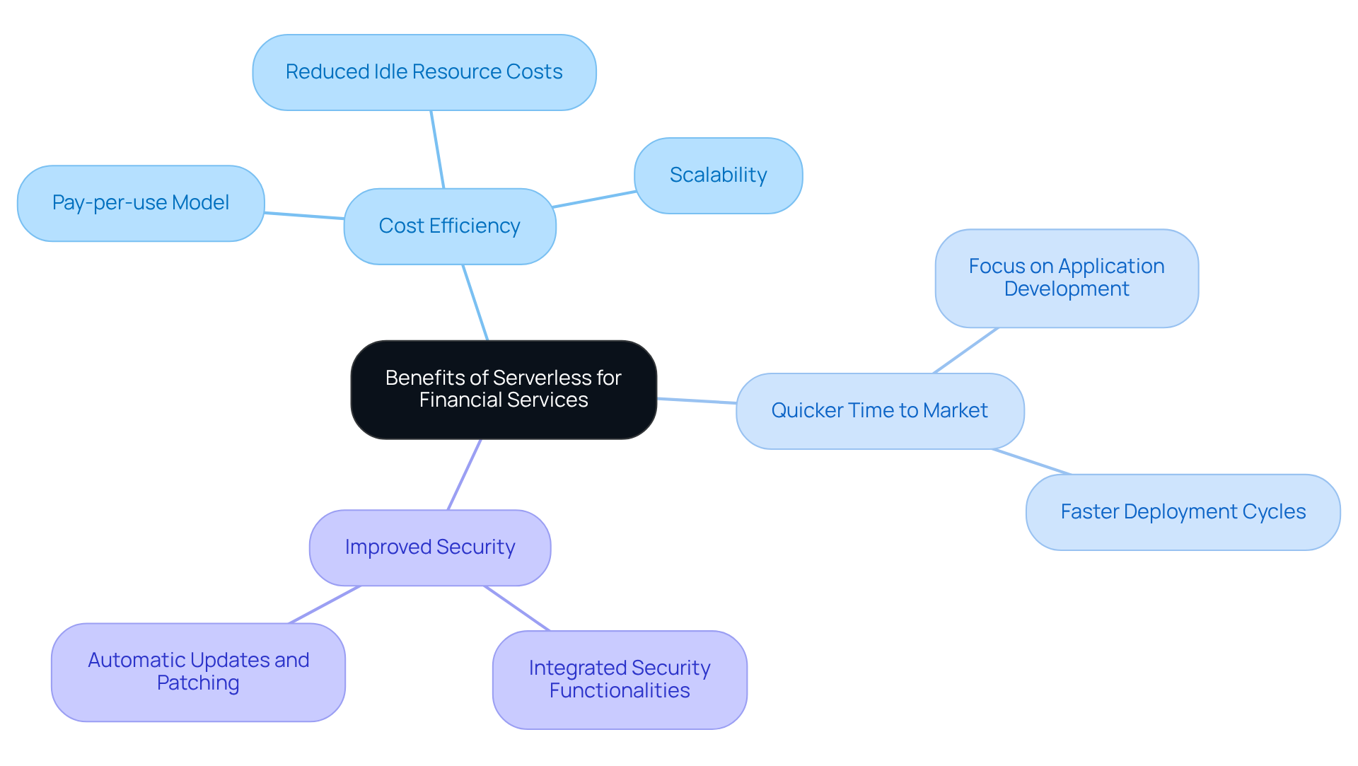 This mindmap shows how serverless architecture can benefit hedge funds. Start at the center with the main idea, then follow the branches to see the three key benefits and their specific advantages. Each color represents a different benefit, making it easy to understand how they connect.