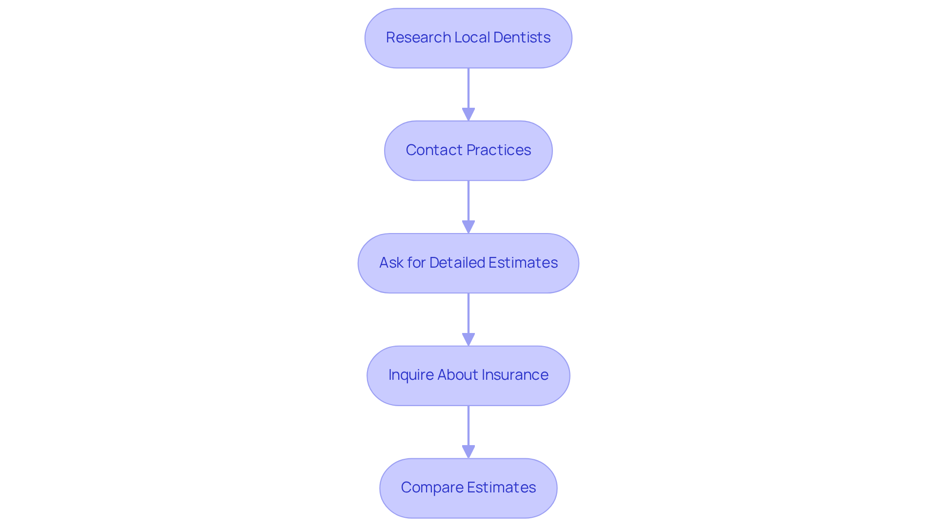 This flowchart guides you through the process of gathering cost estimates for dental crowns. Start at the top and follow the arrows down to see each step you should take, from researching dentists to comparing estimates. Each box represents a key action to help you make informed decisions about your dental care. This flowchart guides you through the process of gathering cost estimates for dental crowns. Start at the top and follow the arrows down to see each step you should take, from researching dentists to comparing estimates. Each box represents a key action to help you make informed decisions about your dental care.