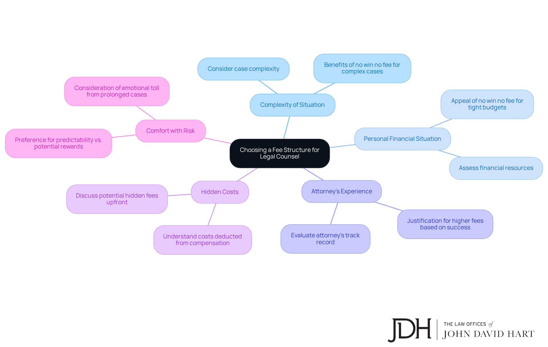 The central node represents the main decision to be made, while each branch highlights a key factor to consider. Follow the branches to explore each factor and its implications for your choice.