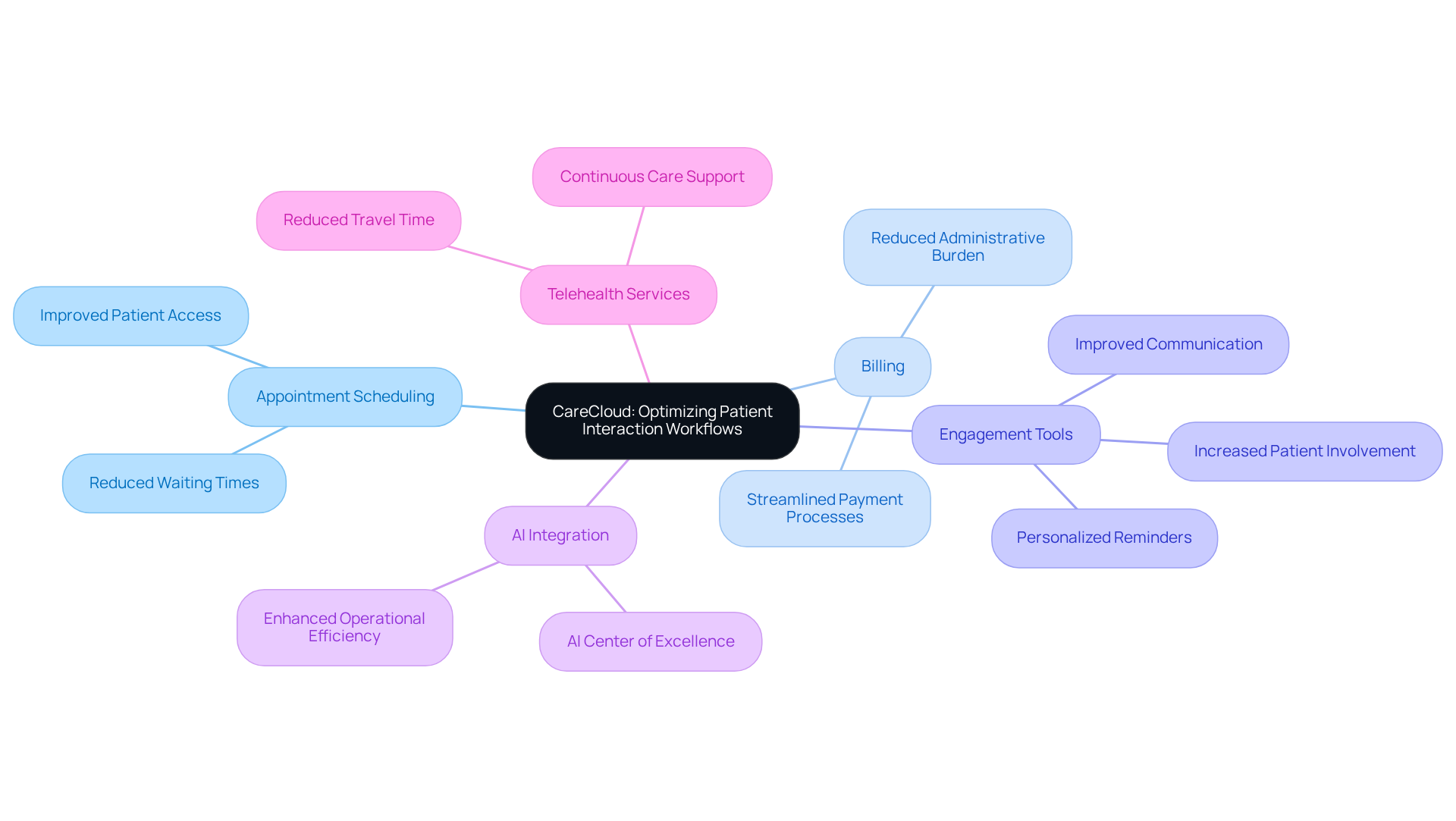 This mindmap starts with CareCloud's main focus on improving patient interactions. Each branch represents a key feature of their management solution, showing how they contribute to better healthcare experiences. Follow the branches to see how each feature connects to the overall goal of enhancing patient care. This mindmap starts with CareCloud's main focus on improving patient interactions. Each branch represents a key feature of their management solution, showing how they contribute to better healthcare experiences. Follow the branches to see how each feature connects to the overall goal of enhancing patient care.