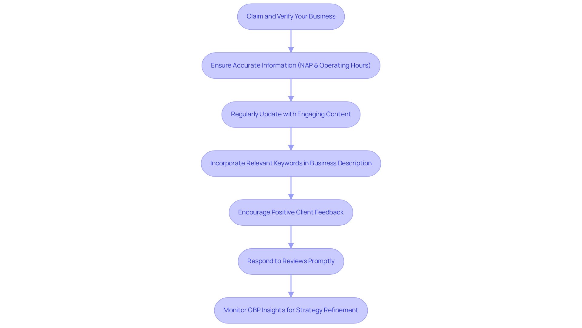 Each box represents a step in the process of optimizing your Google Business Profile. Follow the arrows to see how each action leads to better visibility and engagement.