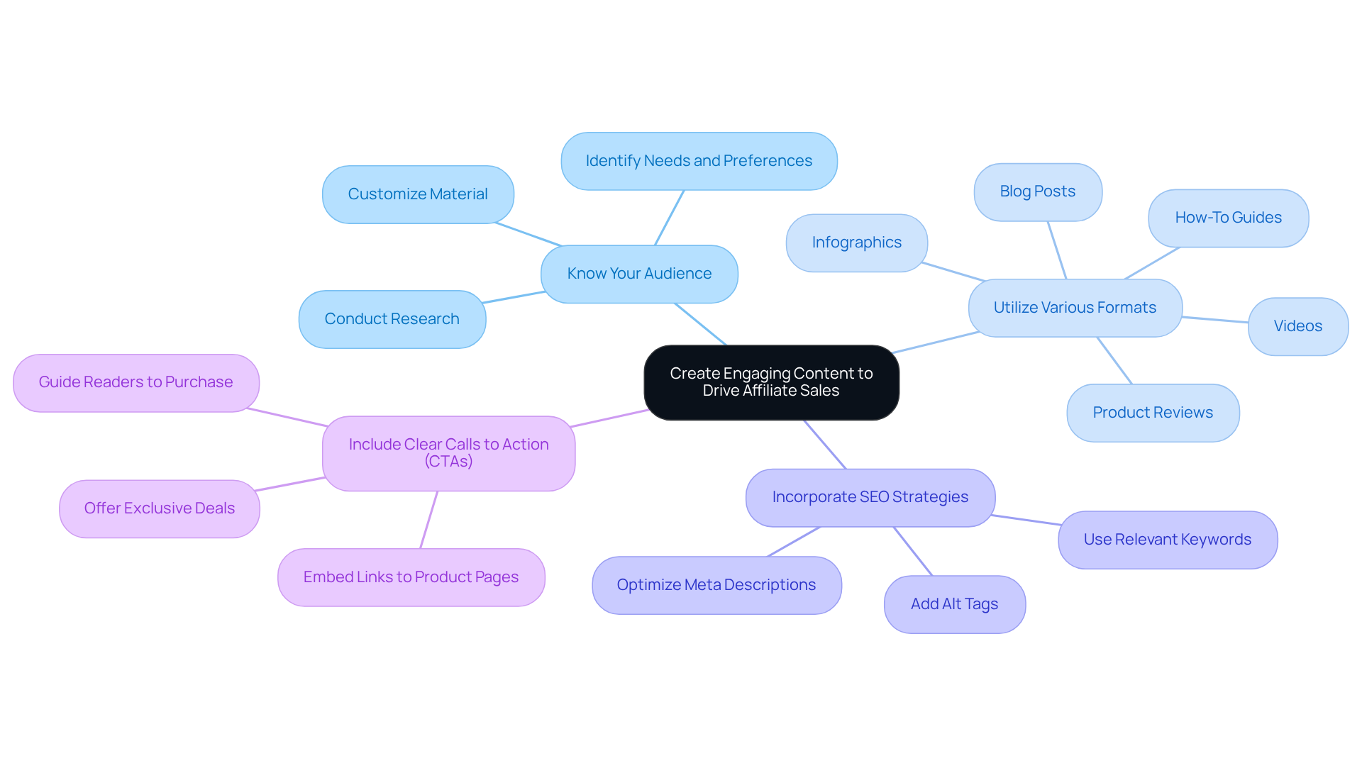 The central idea is about creating engaging content for affiliate sales. Each branch represents a key strategy, and the sub-branches provide specific actions or considerations for implementing that strategy. Follow the branches to explore how each strategy contributes to driving affiliate sales. The central idea is about creating engaging content for affiliate sales. Each branch represents a key strategy, and the sub-branches provide specific actions or considerations for implementing that strategy. Follow the branches to explore how each strategy contributes to driving affiliate sales.