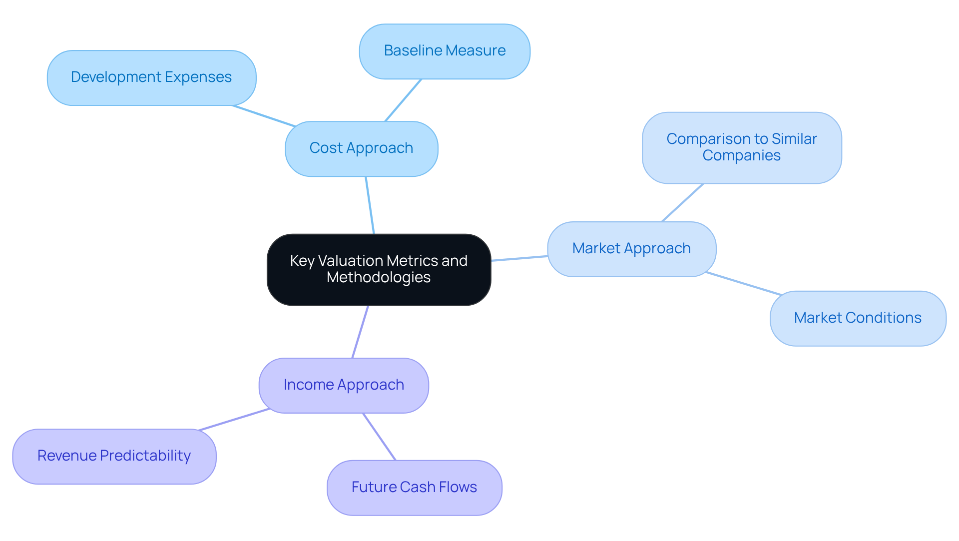 This mindmap starts with the central theme of valuation metrics and branches out into three main approaches. Each branch represents a different method, with further details provided in sub-branches. This layout helps you understand how each method contributes to the overall valuation process.