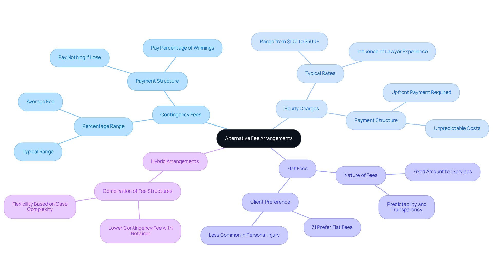 The center represents the main topic of fee arrangements, with branches showing different types of fees. Each branch contains details about that fee type, helping you understand your options and what might work best for you.