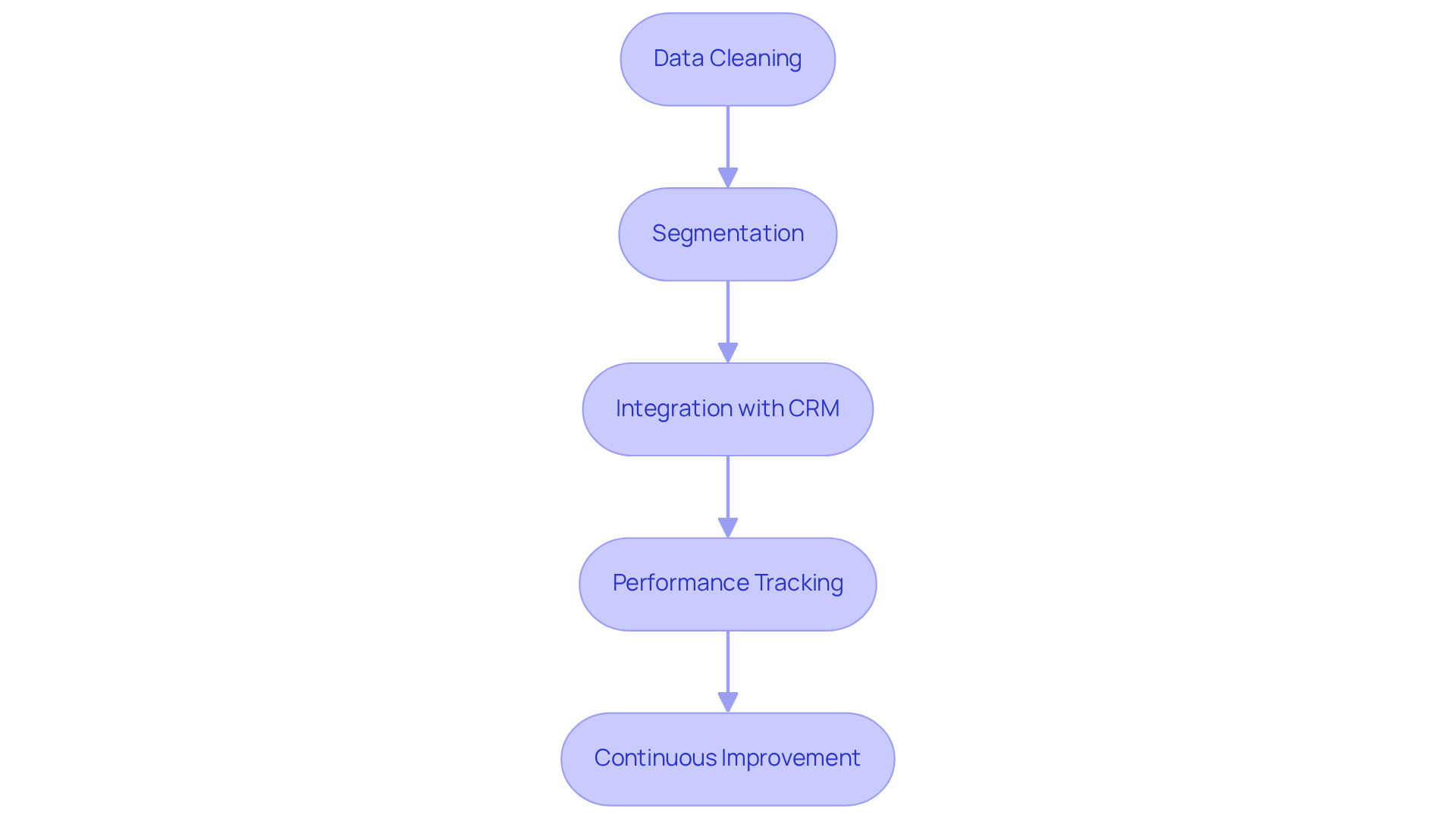 Each box represents a step in the process of working with your lead dataset. Follow the arrows to see how each step leads to the next, ensuring a smooth workflow.