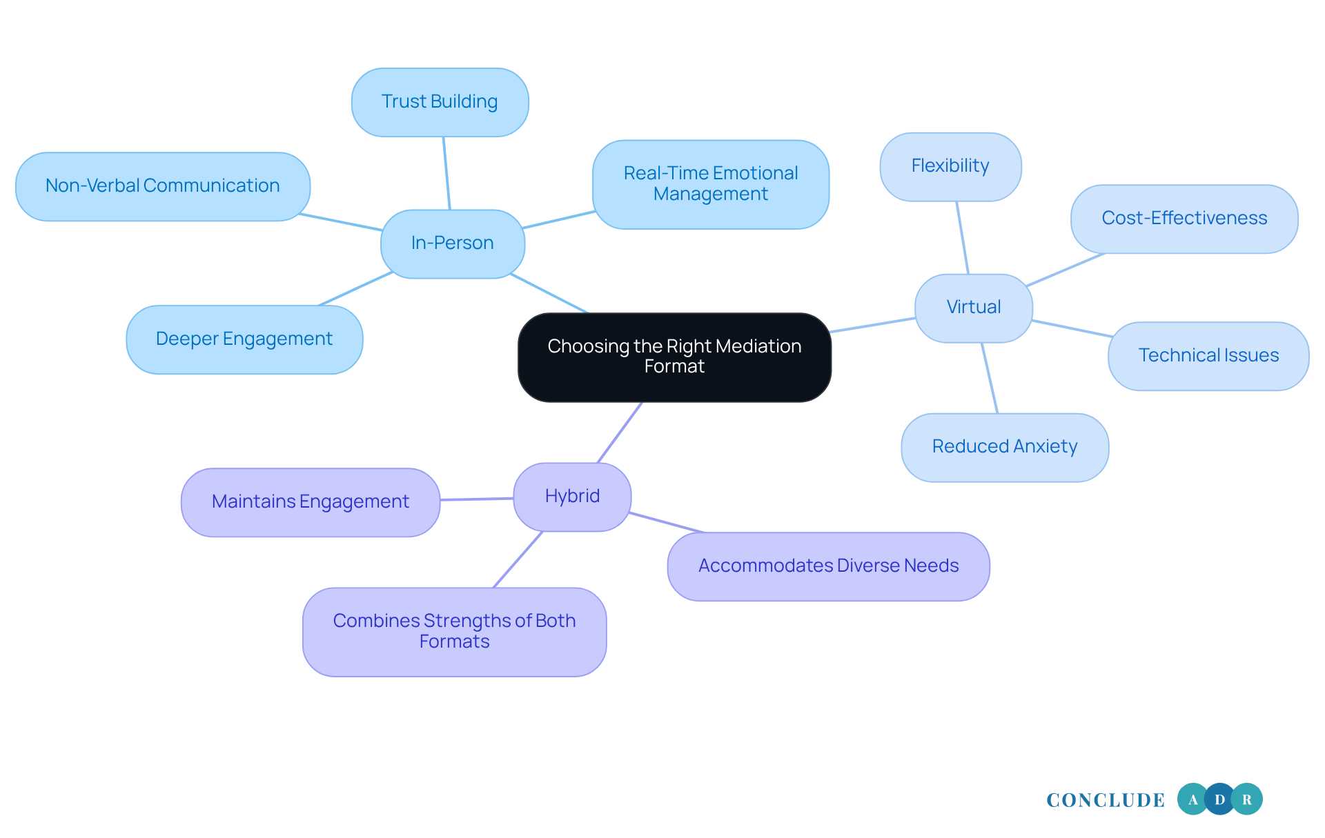 This mindmap helps you see the different mediation formats and their key points. Each branch shows an option along with its benefits and challenges, guiding you in making an informed choice.