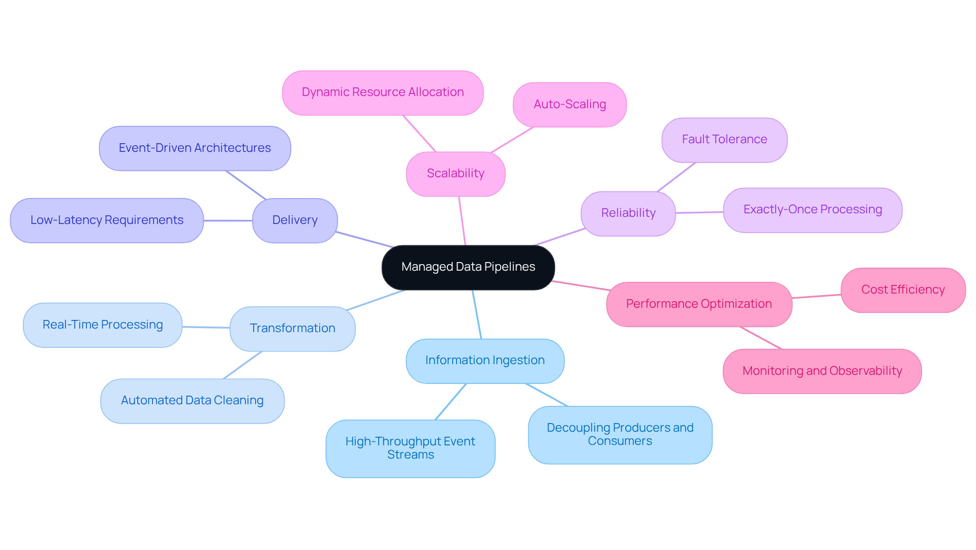 The central node represents managed data pipelines, with branches showing their key components and benefits. Each color-coded branch helps you see how different aspects contribute to the overall effectiveness of data streaming.