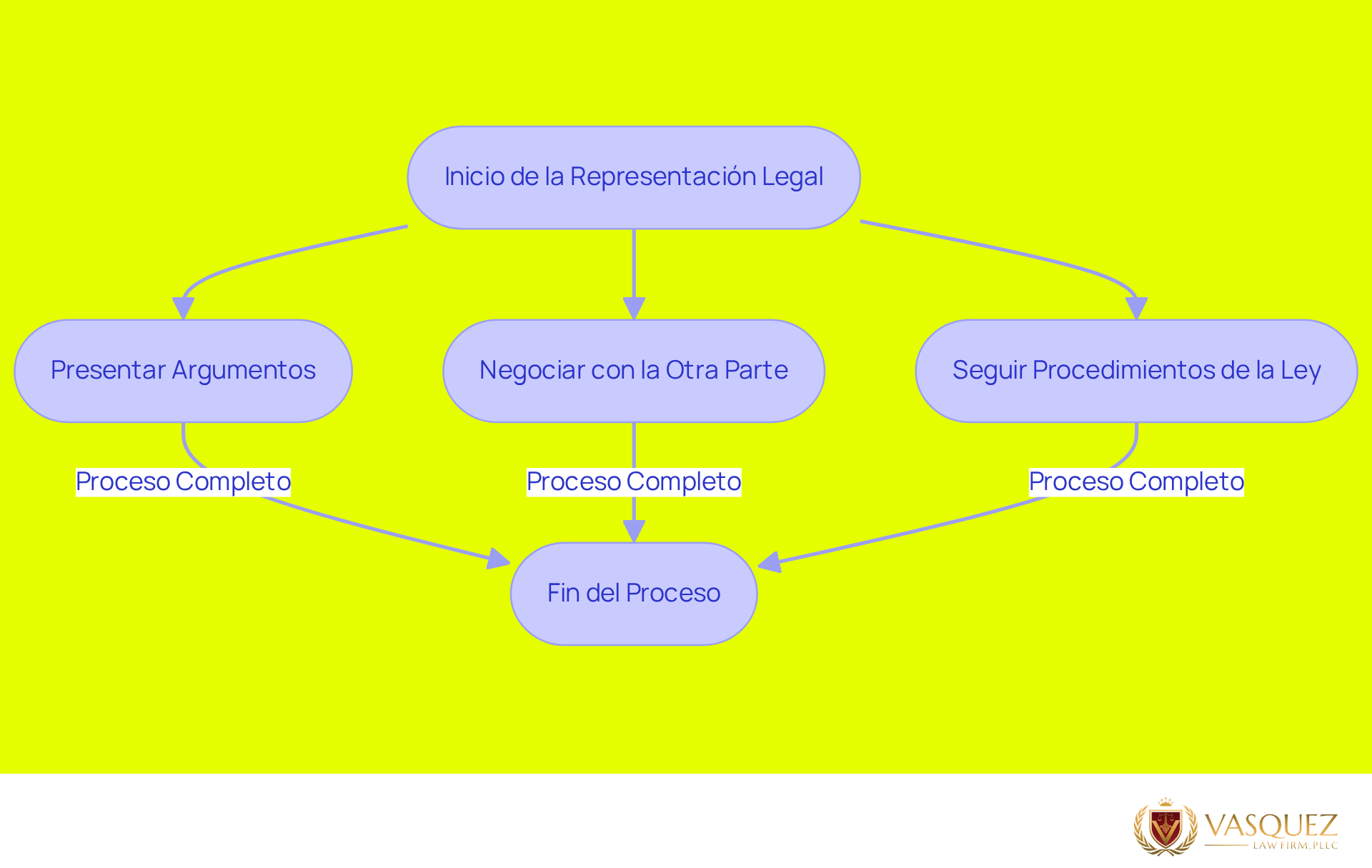 Cada cuadro representa una acción que el abogado toma para ayudar al cliente. Sigue las flechas para ver cómo se desarrolla el proceso desde el inicio hasta la resolución.