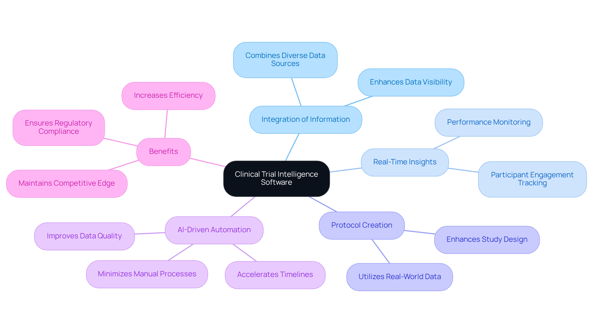 This mindmap starts with the main concept at the center and branches out to show how different features and benefits relate to clinical trial intelligence software. Each branch represents a key area, helping you see how they all connect to improve clinical research.